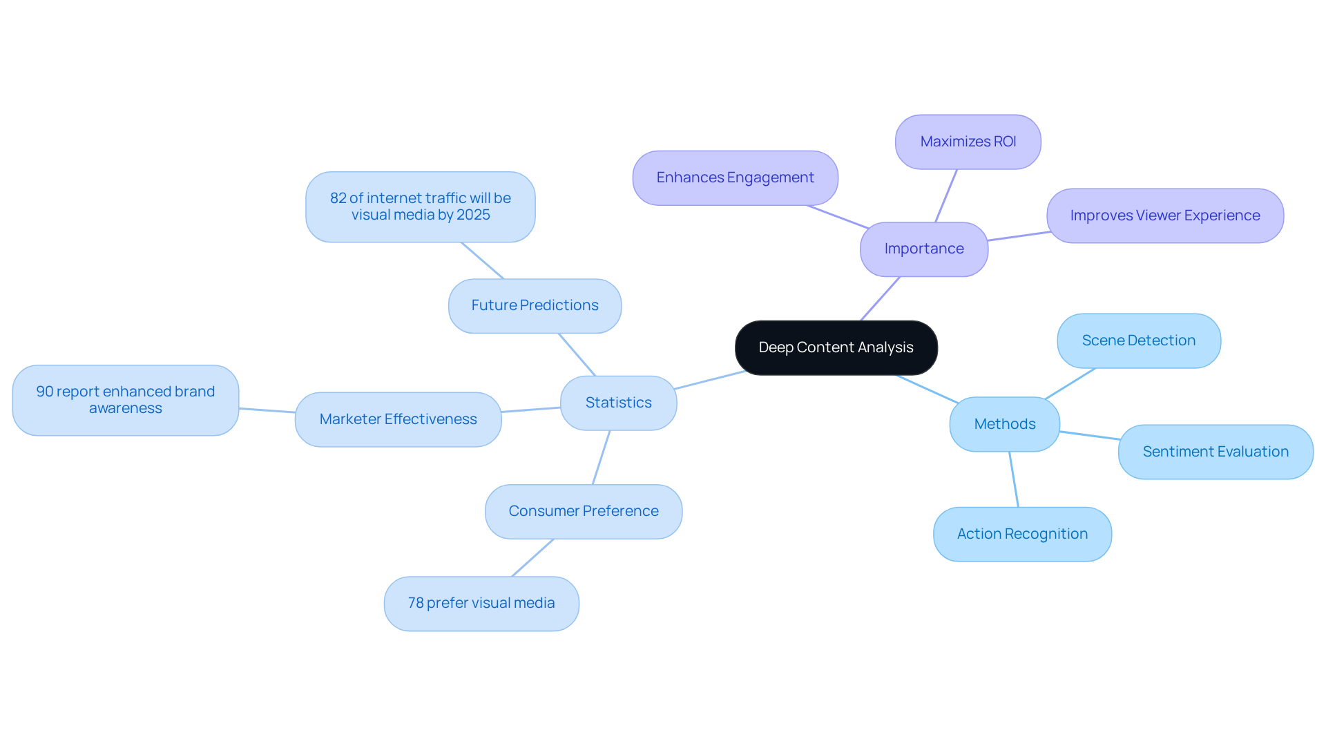 The central node represents the main topic, while branches show different aspects of deep content analysis. Each statistic highlights important insights that support the overall theme. The central node represents the main topic, while branches show different aspects of deep content analysis. Each statistic highlights important insights that support the overall theme.