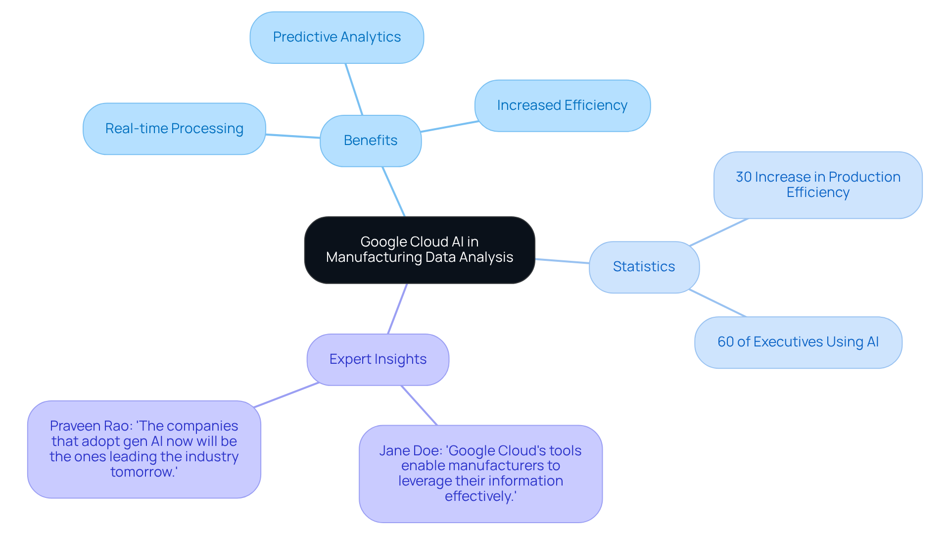 The central node represents the main topic, while branches show the benefits, statistics, and expert opinions related to Google Cloud AI's role in enhancing manufacturing processes.