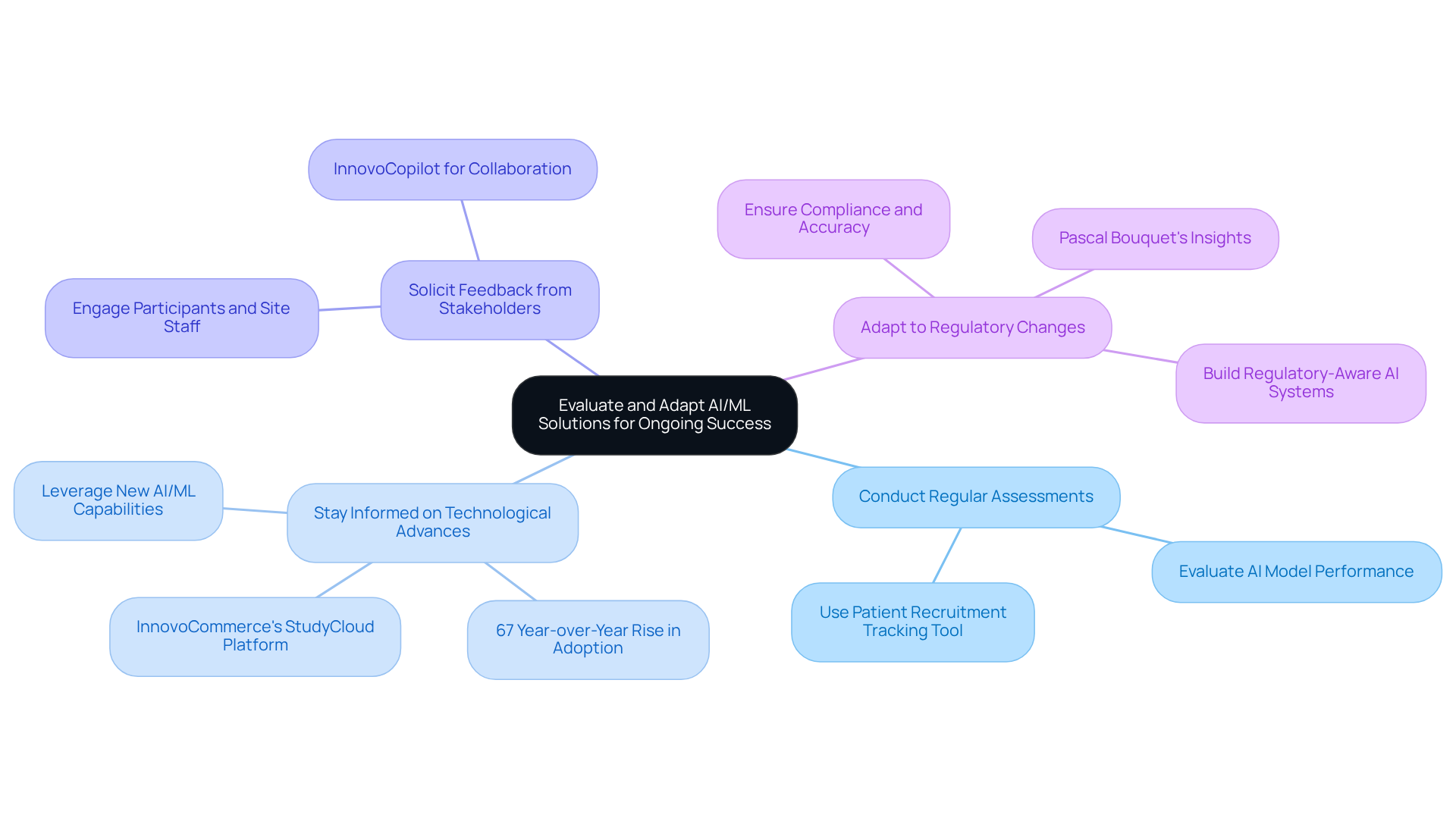 This mindmap starts with the central theme of evaluating and adapting AI/ML solutions. Each branch represents a key best practice, and the sub-branches provide additional details or examples. Follow the branches to see how each practice contributes to the overall success in clinical trials. This mindmap starts with the central theme of evaluating and adapting AI/ML solutions. Each branch represents a key best practice, and the sub-branches provide additional details or examples. Follow the branches to see how each practice contributes to the overall success in clinical trials.