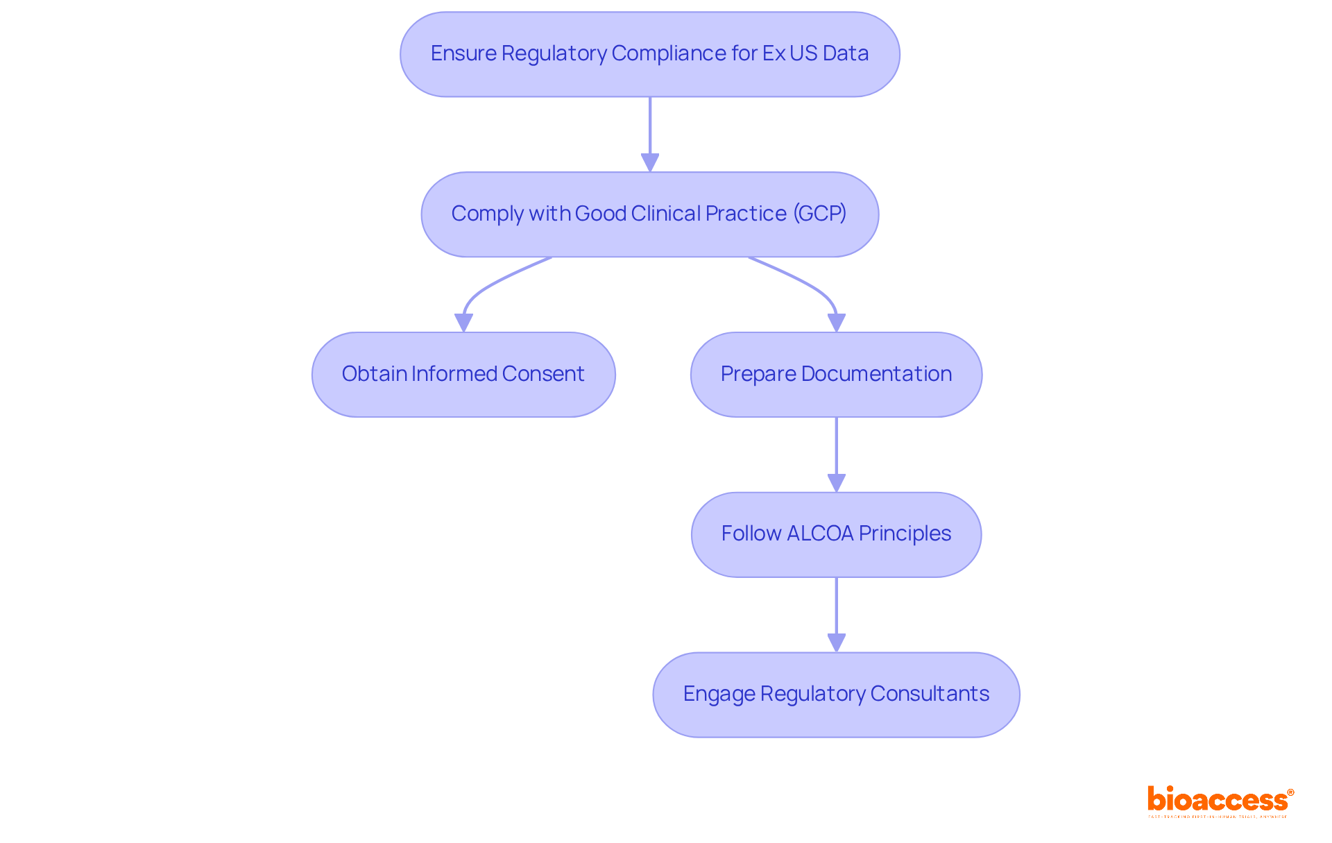 This flowchart outlines the steps to ensure compliance with FDA regulations for Ex US data. Follow the arrows to see how each step leads to the next, starting from understanding GCP to engaging experts for guidance.