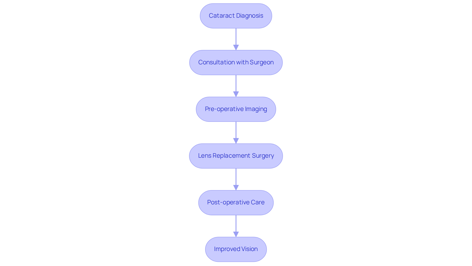This flowchart guides you through the steps of cataract surgery. Start at the top with the diagnosis, and follow the arrows down to see how the process unfolds, leading to improved vision and a brighter future.