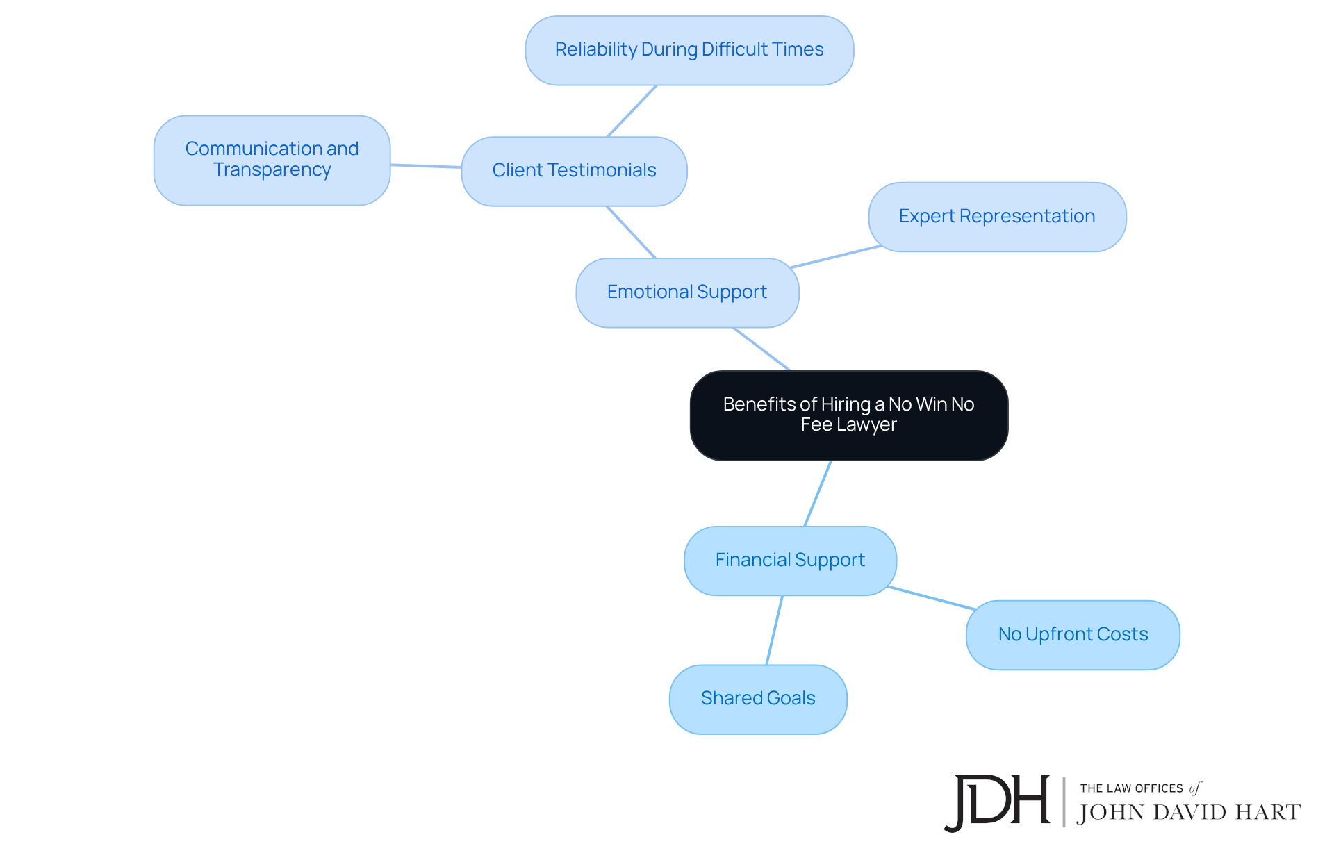 The center shows the overall benefits, with branches representing specific advantages like financial and emotional support, along with real client experiences that highlight these benefits. The center shows the overall benefits, with branches representing specific advantages like financial and emotional support, along with real client experiences that highlight these benefits.