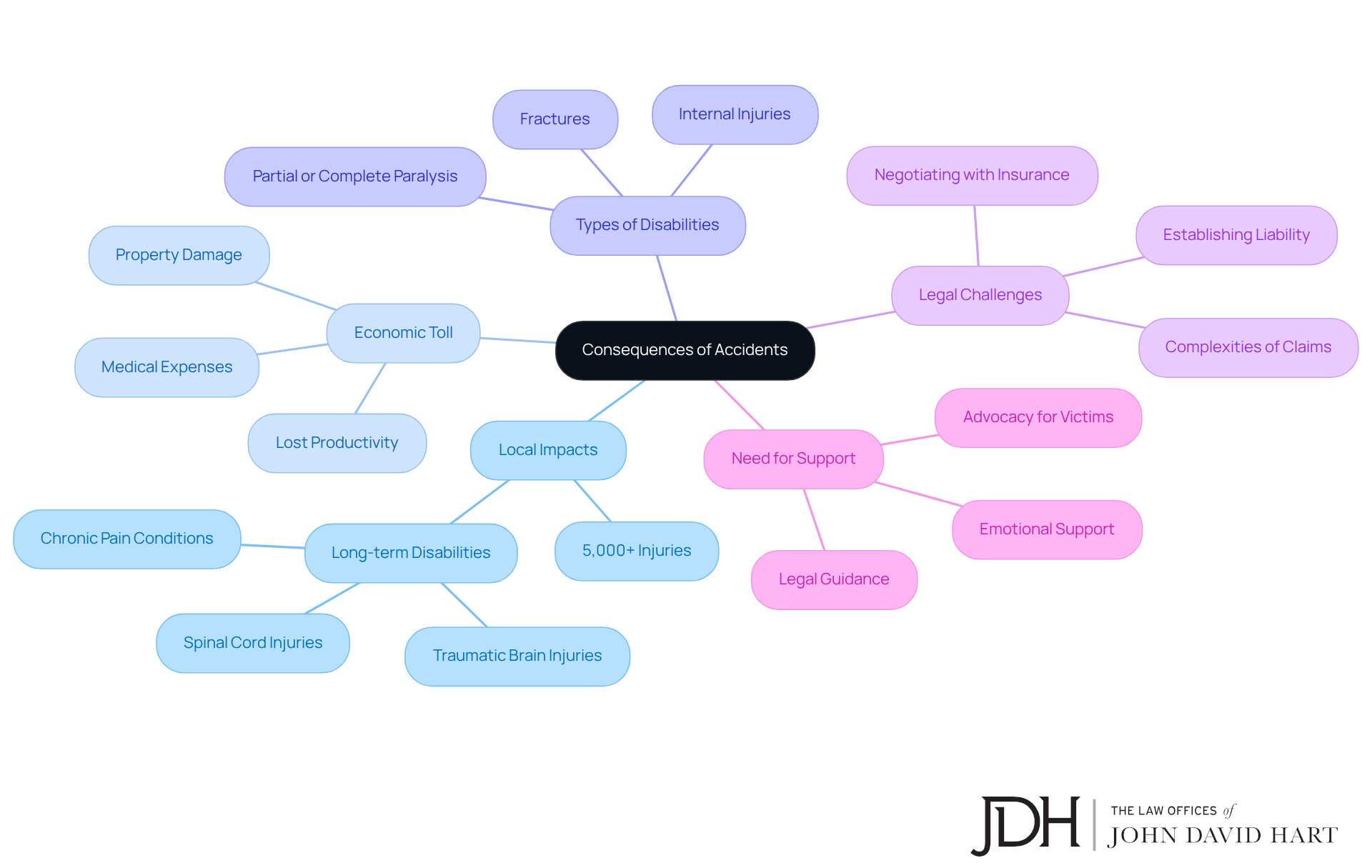 The central node shows the main topic, and each branch represents a different aspect of the impacts of accidents. Follow the branches to explore how each factor connects to the overall consequence of accidents in Dallas.