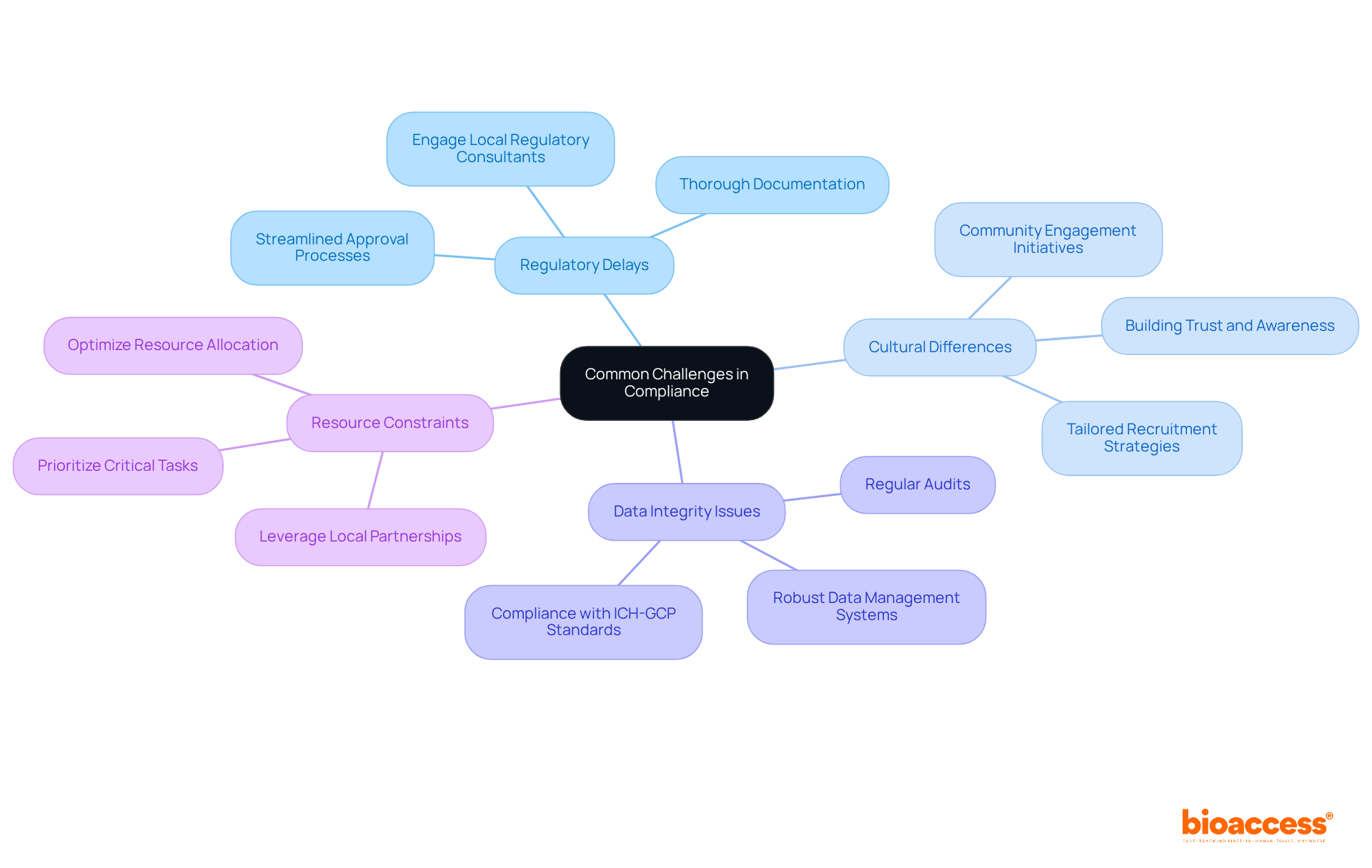 The center represents the main topic of compliance challenges. Each branch shows a specific challenge, and the sub-branches outline the solutions to address those challenges. Follow the branches to understand how each challenge can be tackled.