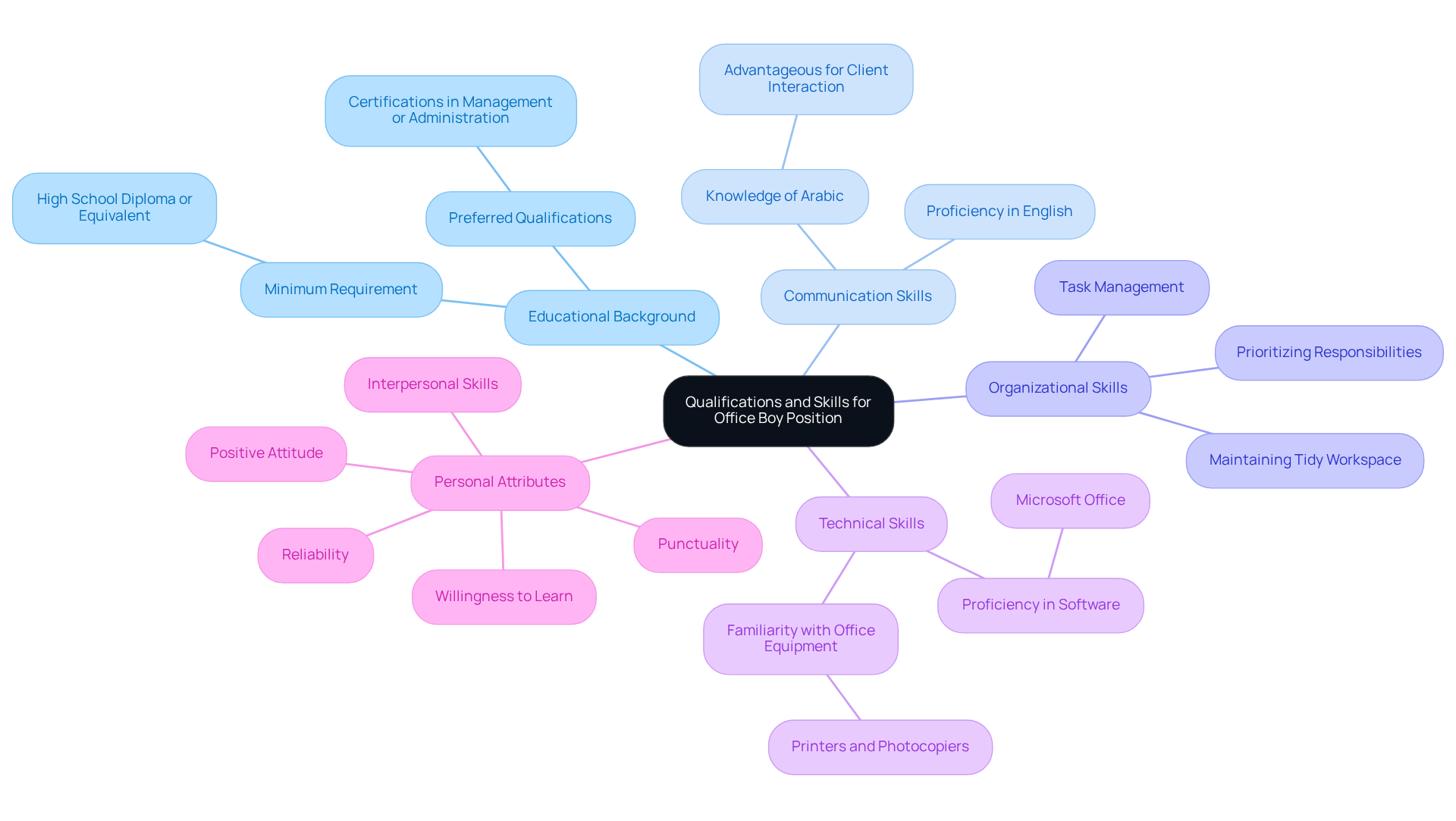 The center shows the main qualifications needed, and each branch represents a specific skill area. Follow the branches to see what employers are looking for in candidates.