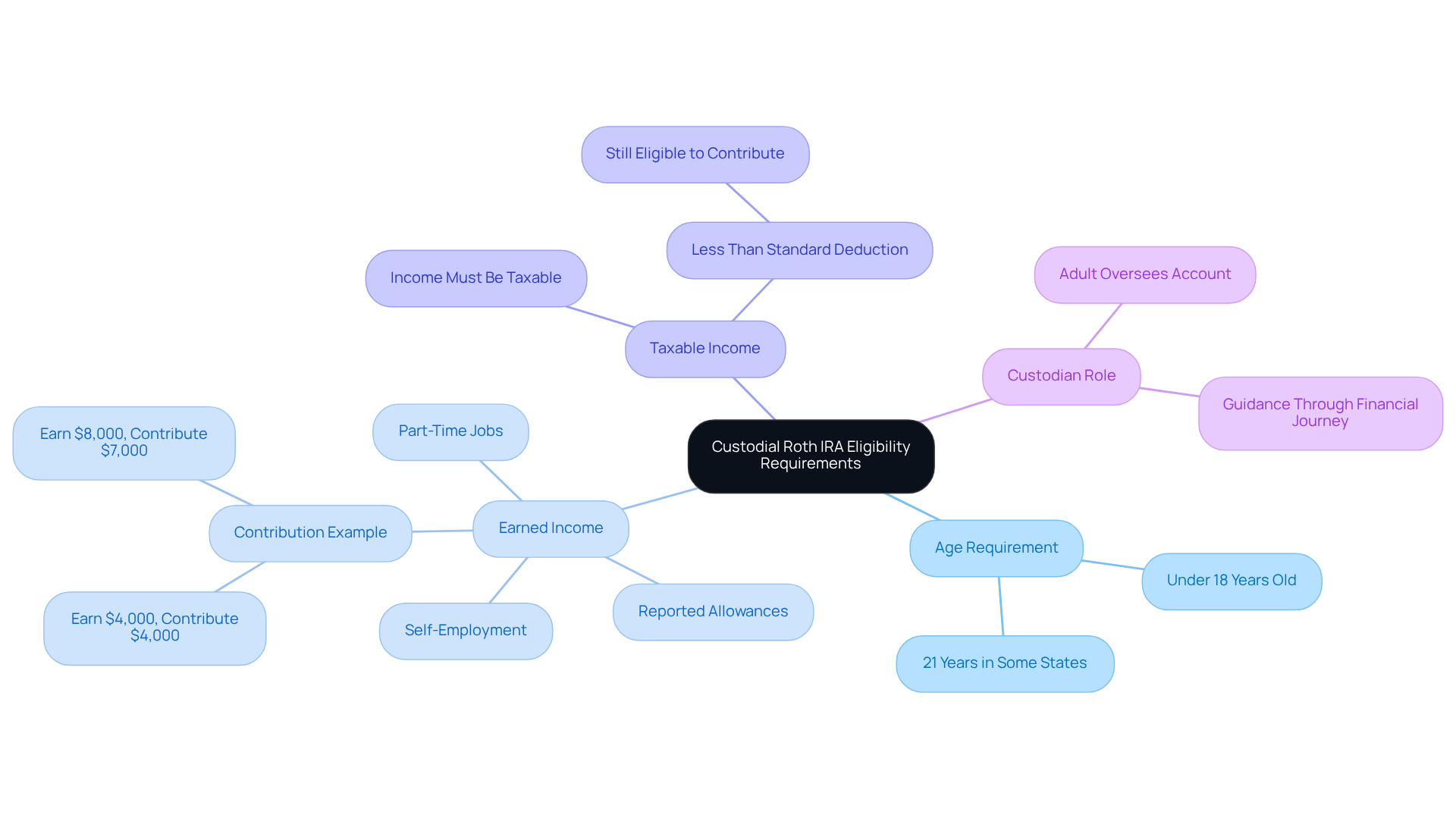 The central node represents the main topic, while the branches show the different eligibility criteria. Each branch contains important details that help you understand what is needed to set up a custodial Roth IRA for your child.