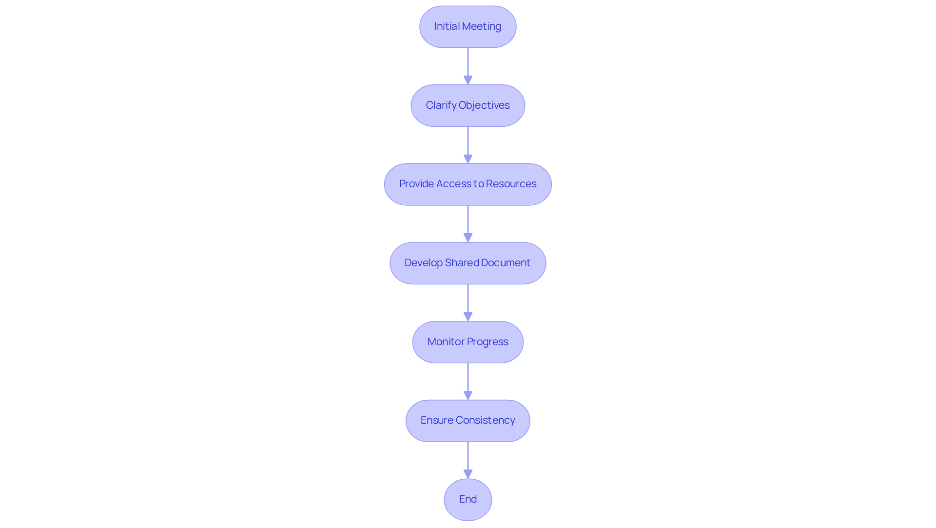 Each box represents a step in the onboarding journey. Follow the arrows to see how each action leads to the next, ensuring a smooth collaboration.