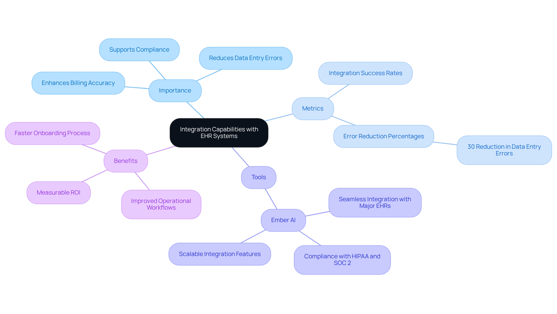 The center represents the main focus on integration capabilities. Each branch shows related topics, such as why integration is important, key metrics to consider, specific tools like Ember AI, and the benefits of effective integration.