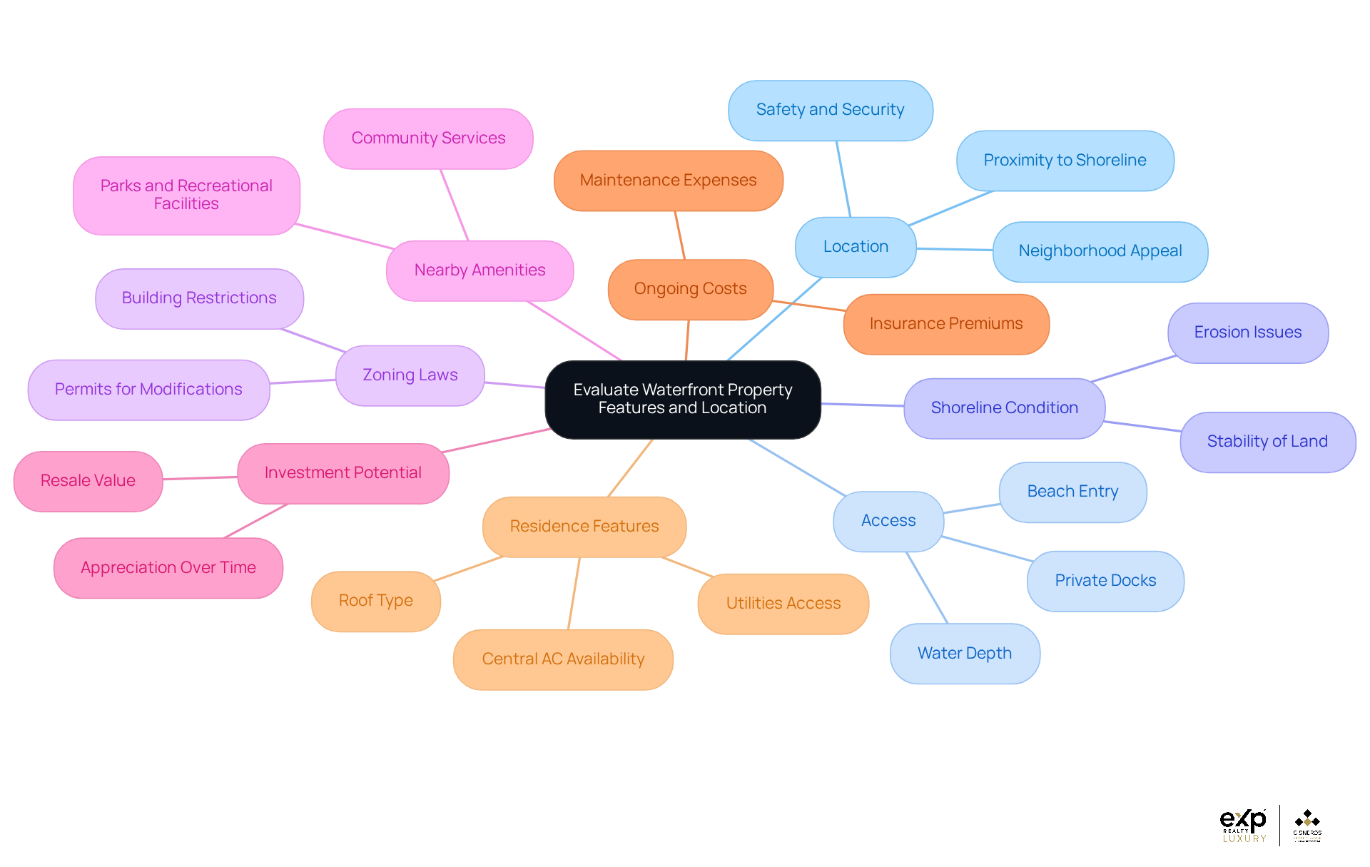 This mindmap helps you visualize the important factors to consider when looking for a waterfront home. Each branch represents a different aspect of the property, and the sub-branches provide more details on what to think about within each area.