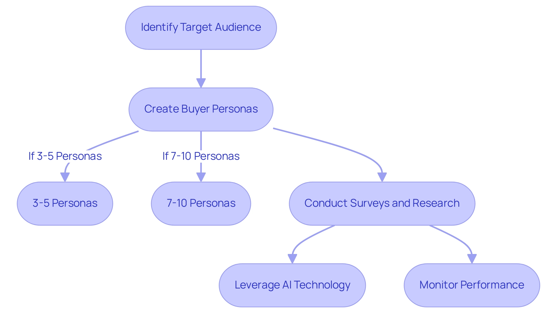 Boxes represent the steps in the process, with arrows indicating the flow from identifying the audience to leveraging AI technology.