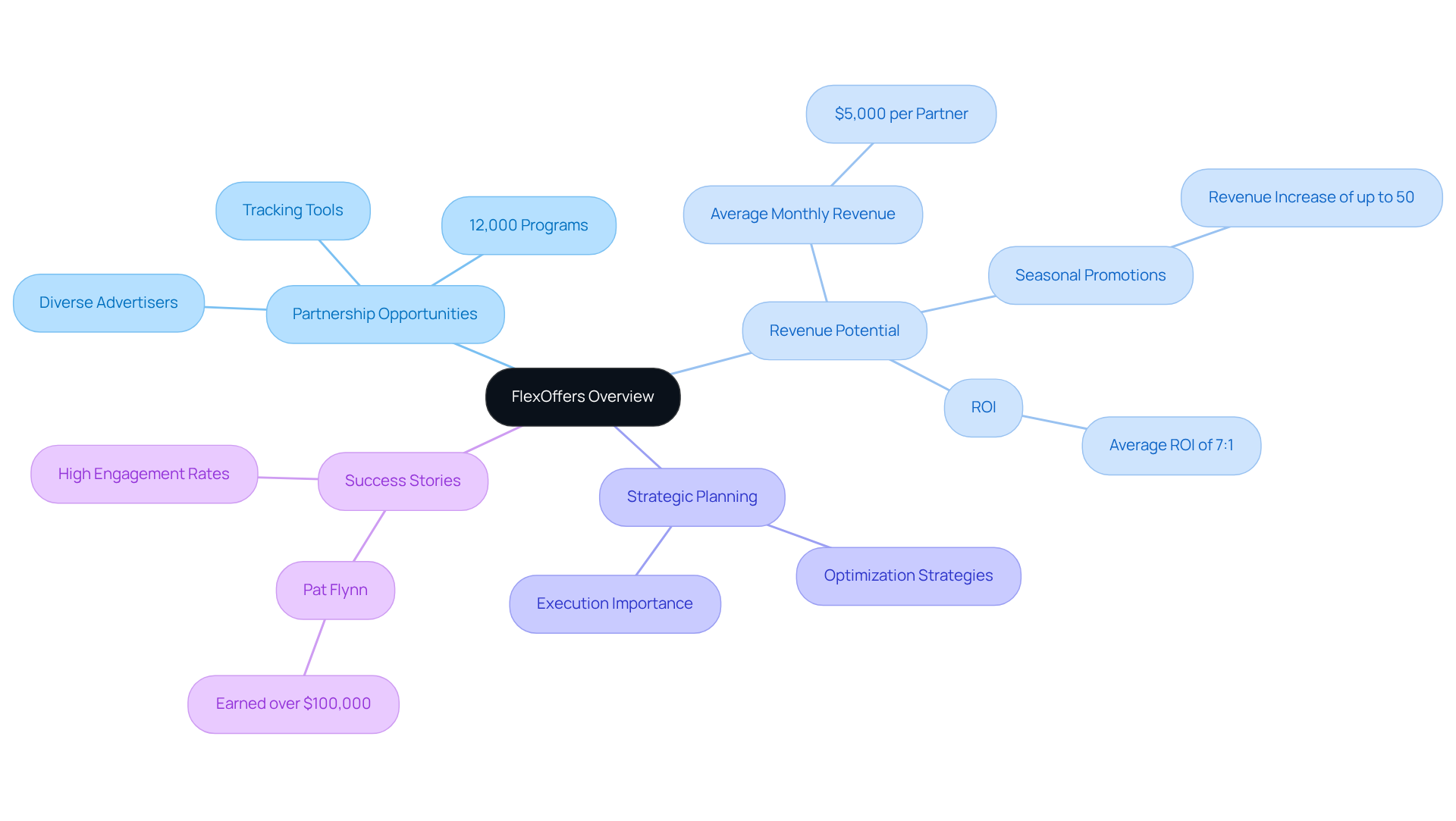 This mindmap illustrates how FlexOffers connects affiliates with advertisers and highlights key areas such as revenue potential and success strategies. Each branch represents a different aspect of the platform, showing how they relate to each other and contribute to partner success. This mindmap illustrates how FlexOffers connects affiliates with advertisers and highlights key areas such as revenue potential and success strategies. Each branch represents a different aspect of the platform, showing how they relate to each other and contribute to partner success.