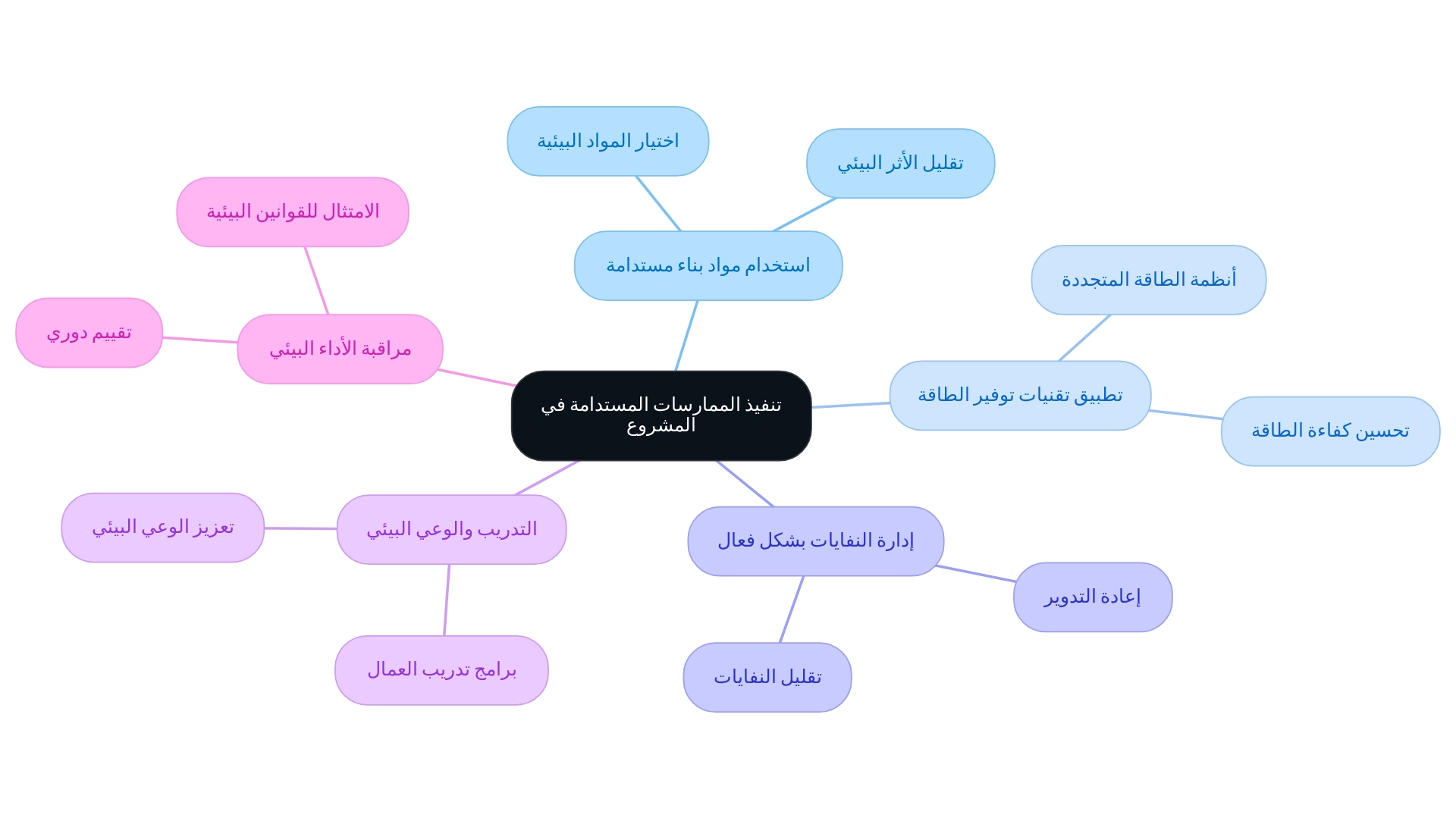 كل فرع يمثل فكرة رئيسية حول كيفية تنفيذ الممارسات المستدامة، مع تفاصيل إضافية تحت كل نقطة.