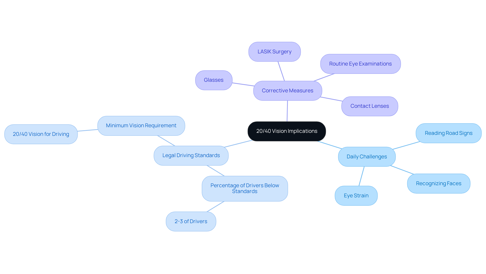 The central node represents the main topic of 20/40 vision, while the branches show the challenges faced, legal standards, and options for improvement. Each branch leads to specific details, helping you understand the broader implications of this level of vision.