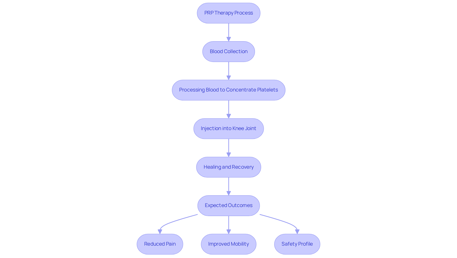 This flowchart outlines the steps involved in PRP therapy for knee pain. Follow the arrows to see how the process works, from collecting blood to the expected benefits after treatment. This flowchart outlines the steps involved in PRP therapy for knee pain. Follow the arrows to see how the process works, from collecting blood to the expected benefits after treatment.