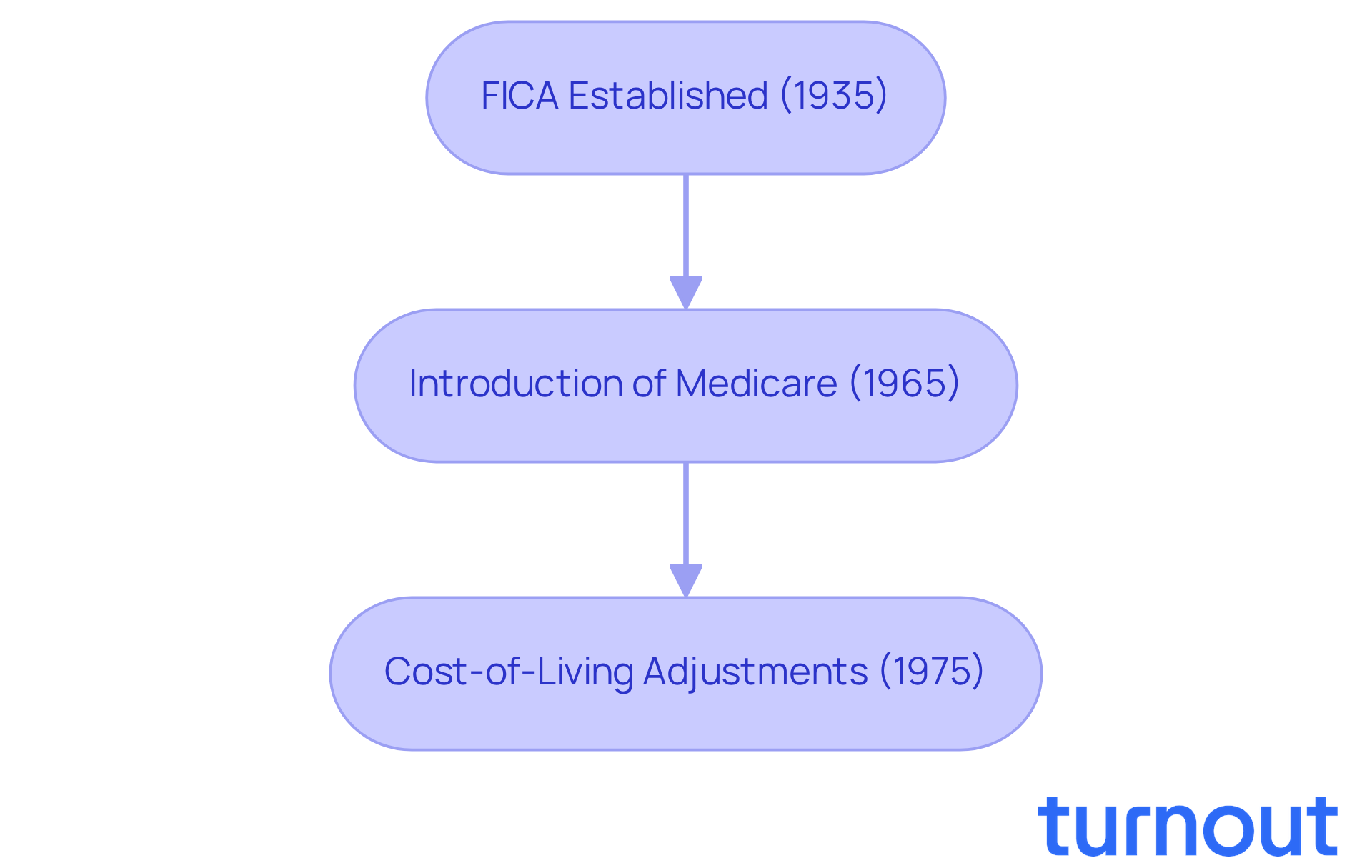 Each box represents a significant milestone in the evolution of FICA. Follow the arrows to see how the program has changed over the years, reflecting the government's response to societal needs.