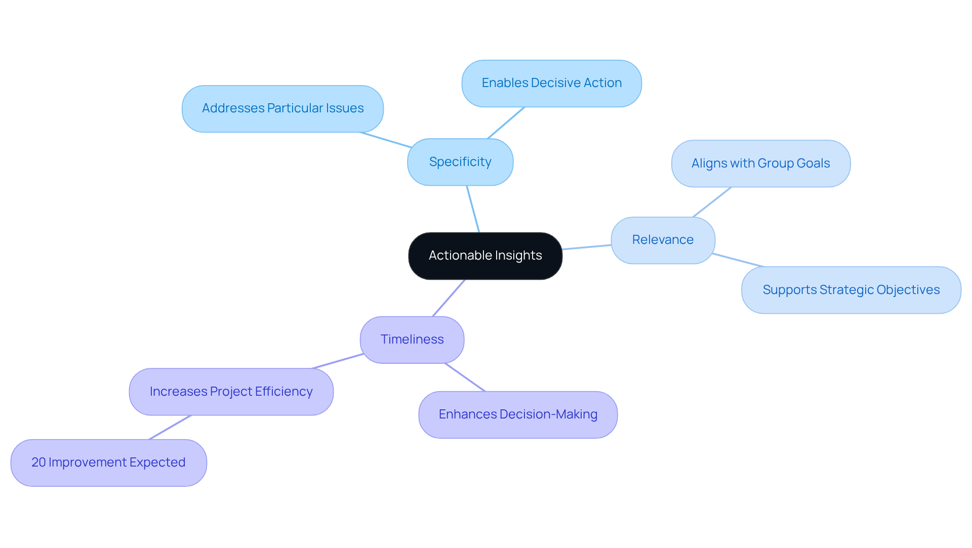 The center represents actionable insights, and the branches show the essential traits. Each trait has examples or implications that illustrate its importance in enhancing productivity.