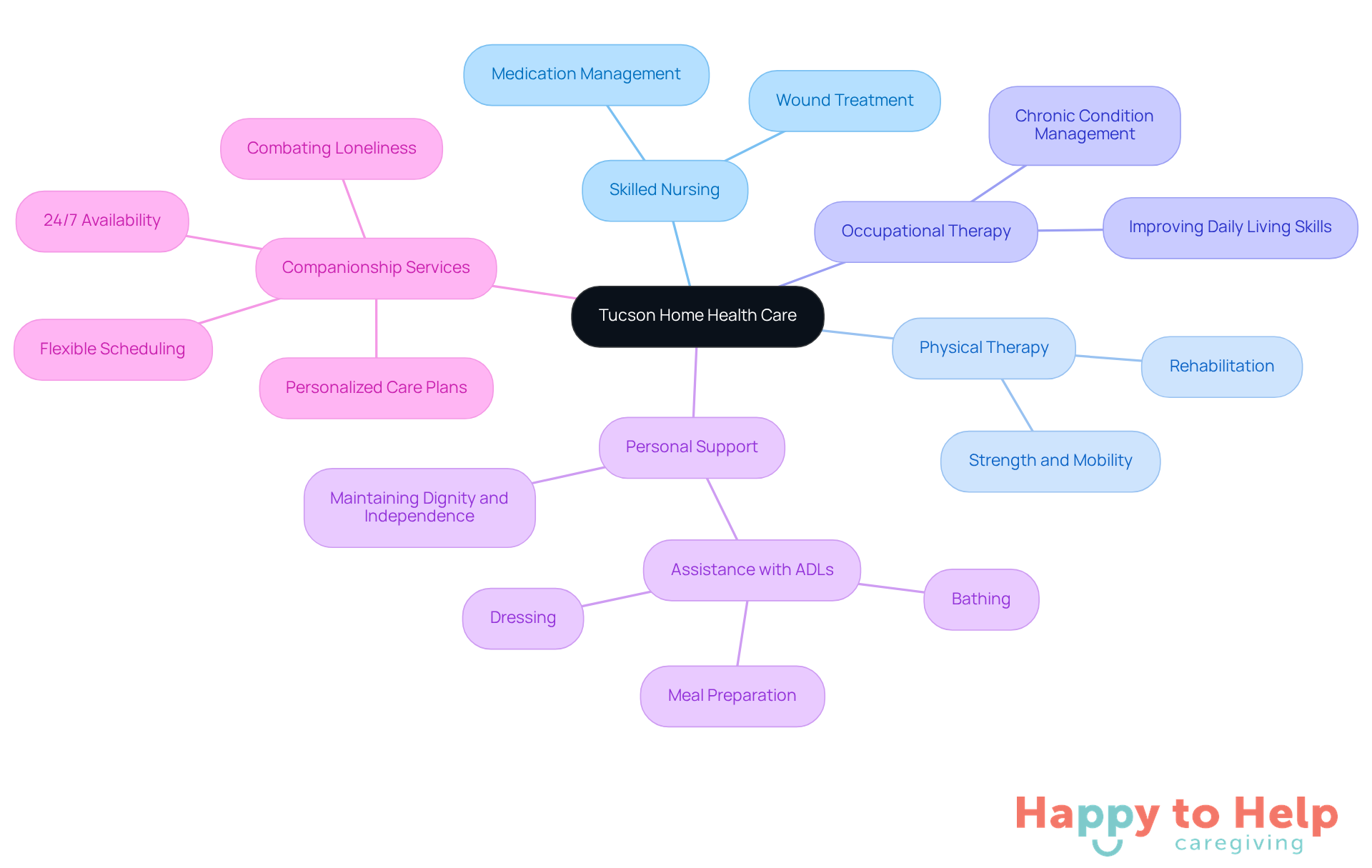 The central node represents Tucson Home Health Care, with branches showing different services offered. Each branch highlights specific aspects of care, illustrating how they support caregivers and clients.