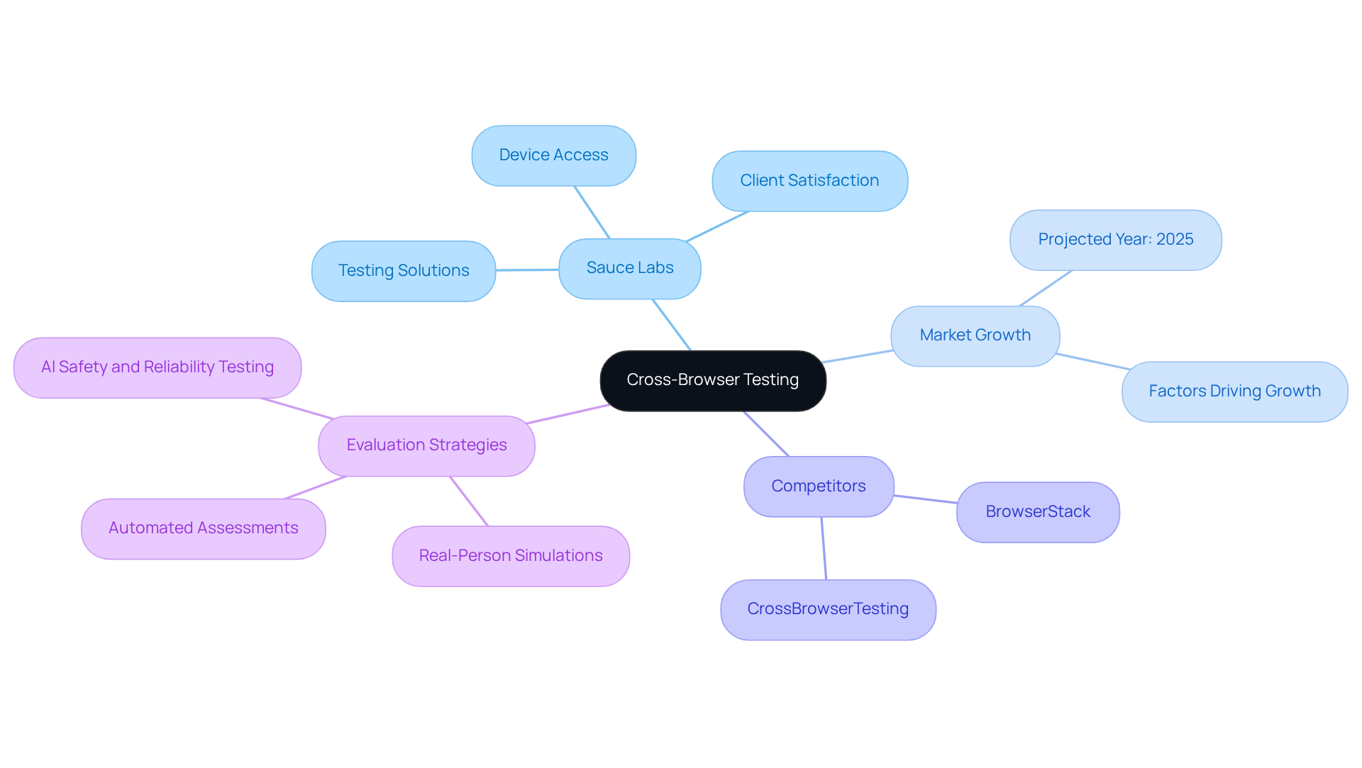 At the center is the concept of cross-browser testing, with branches showing its various components. Each branch explores a different aspect, illustrating how they contribute to the overall goal of quality software development.