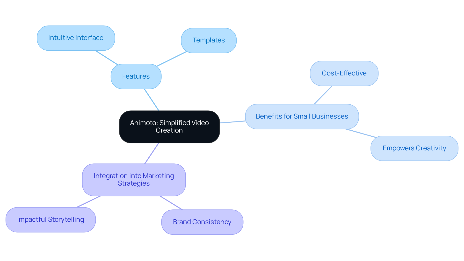 The central node represents Animoto, while the branches show its features, benefits, and how it can be integrated into marketing strategies. Each branch highlights a different aspect, making it easy to understand the overall value of the platform.