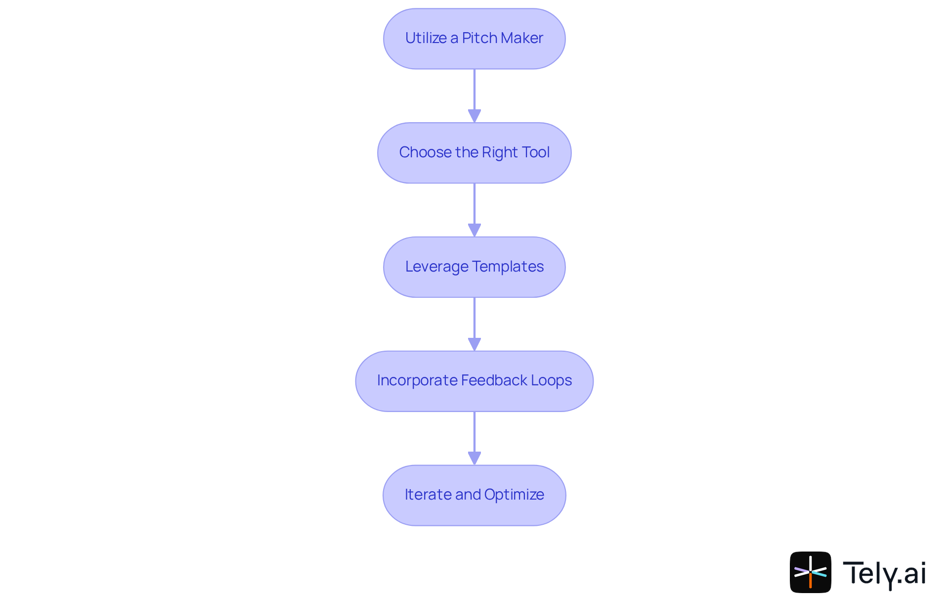 Follow the arrows to see how each best practice builds on the previous one, leading to a more efficient and effective proposal development process.