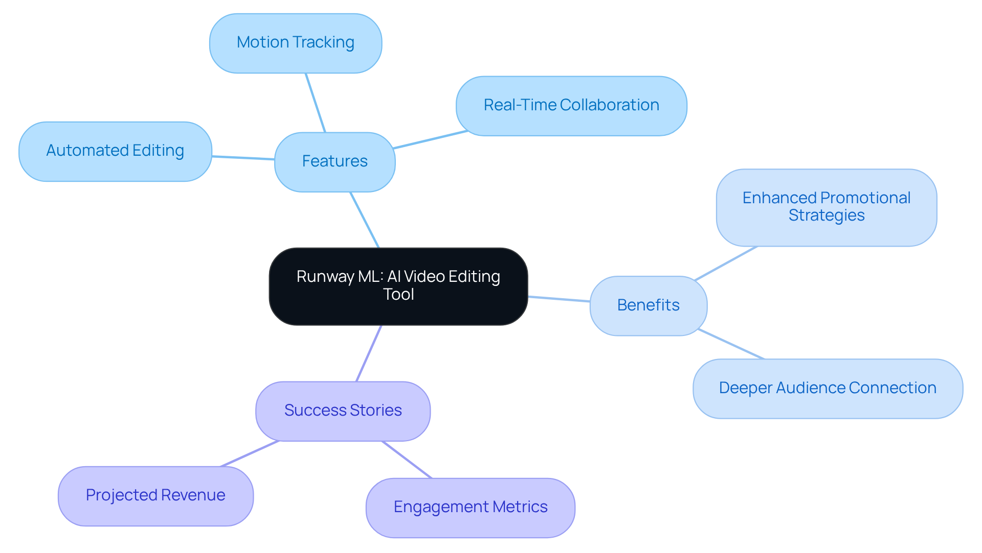 Start at the center with Runway ML, then explore its features, benefits, and success stories. Each branch shows how these elements contribute to helping startups thrive in video content creation. Start at the center with Runway ML, then explore its features, benefits, and success stories. Each branch shows how these elements contribute to helping startups thrive in video content creation.