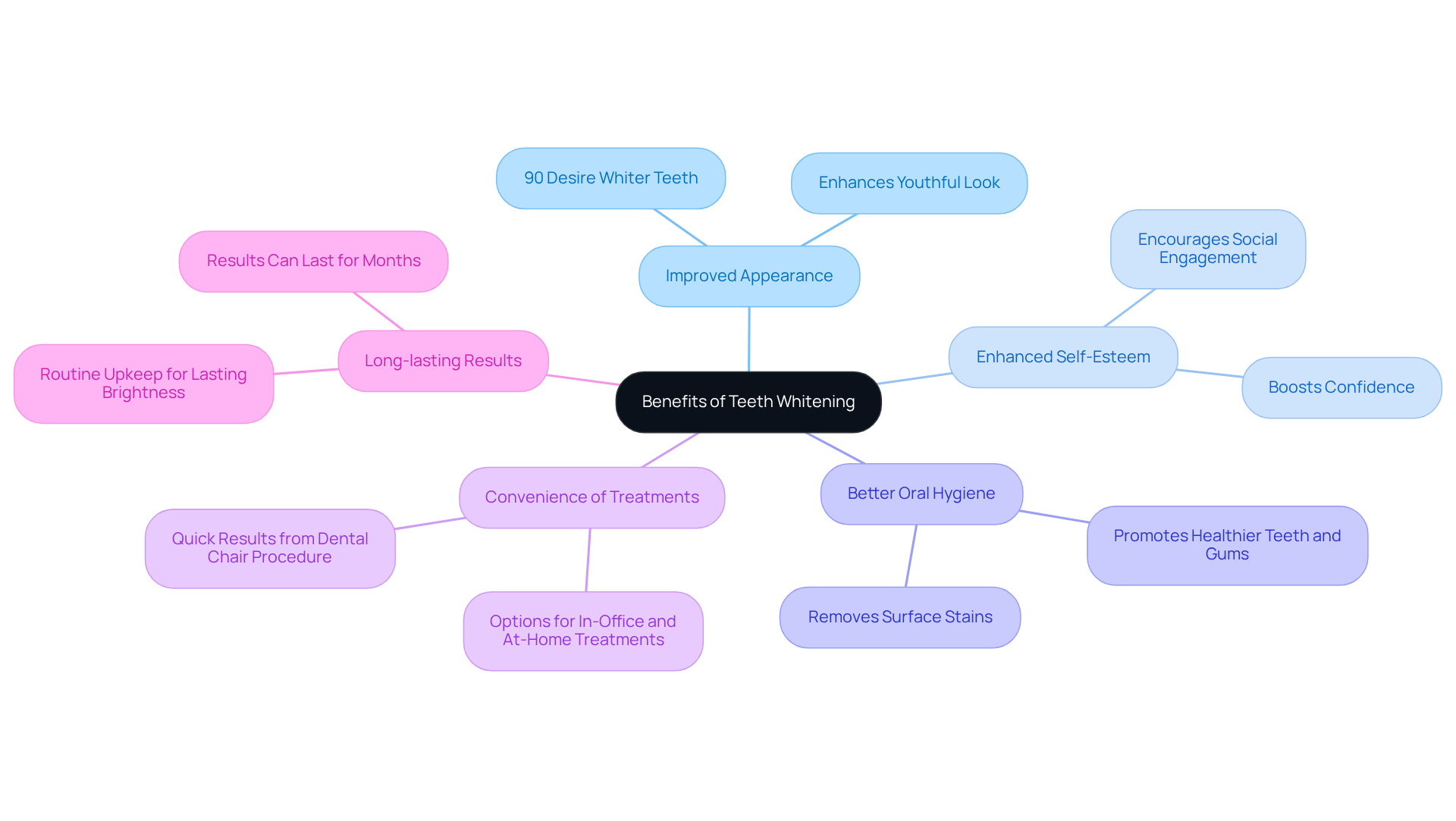 This mindmap shows the various advantages of teeth whitening. Start at the center with the main idea, then follow the branches to explore how whitening can improve your smile, boost your confidence, and promote better oral health.