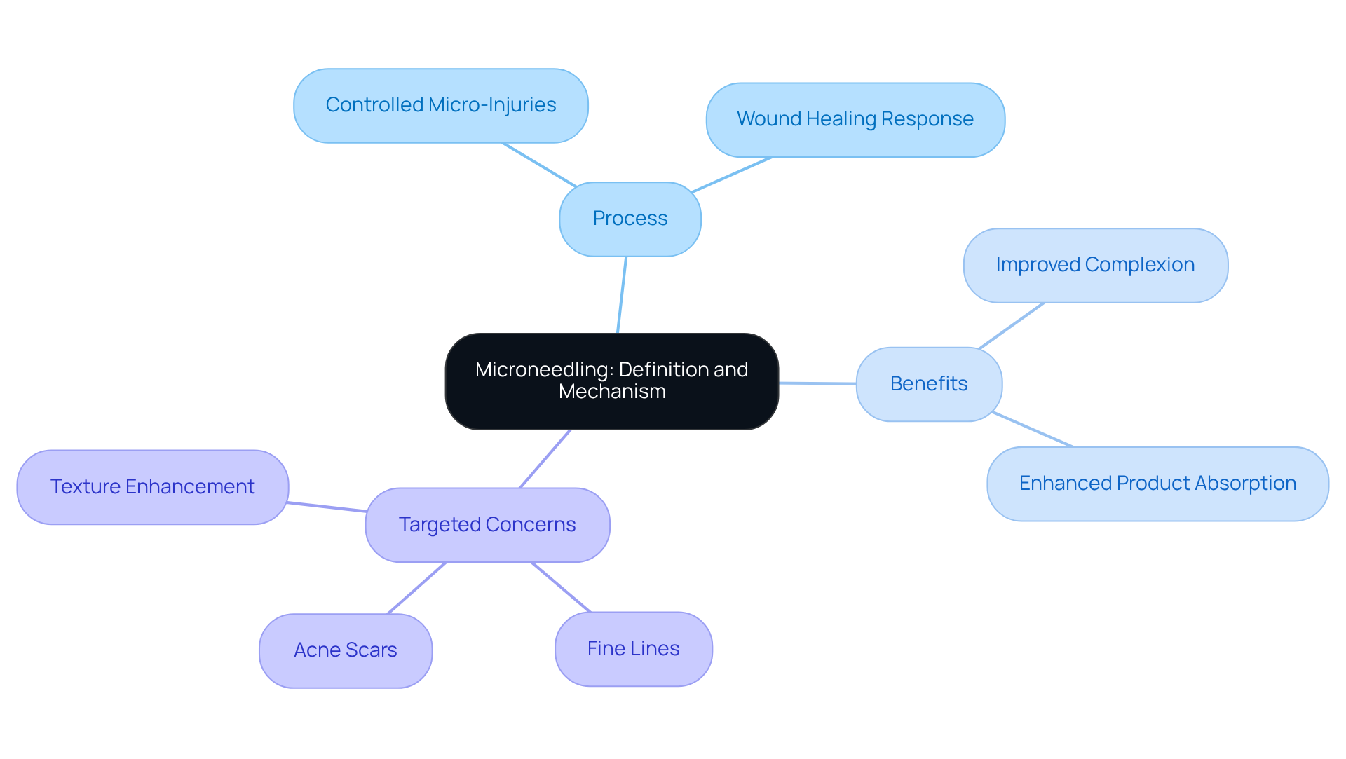 The central idea is microneedling, with branches showing its process, benefits, and specific skin concerns it addresses. Each section helps you understand how this treatment works and what it can improve.