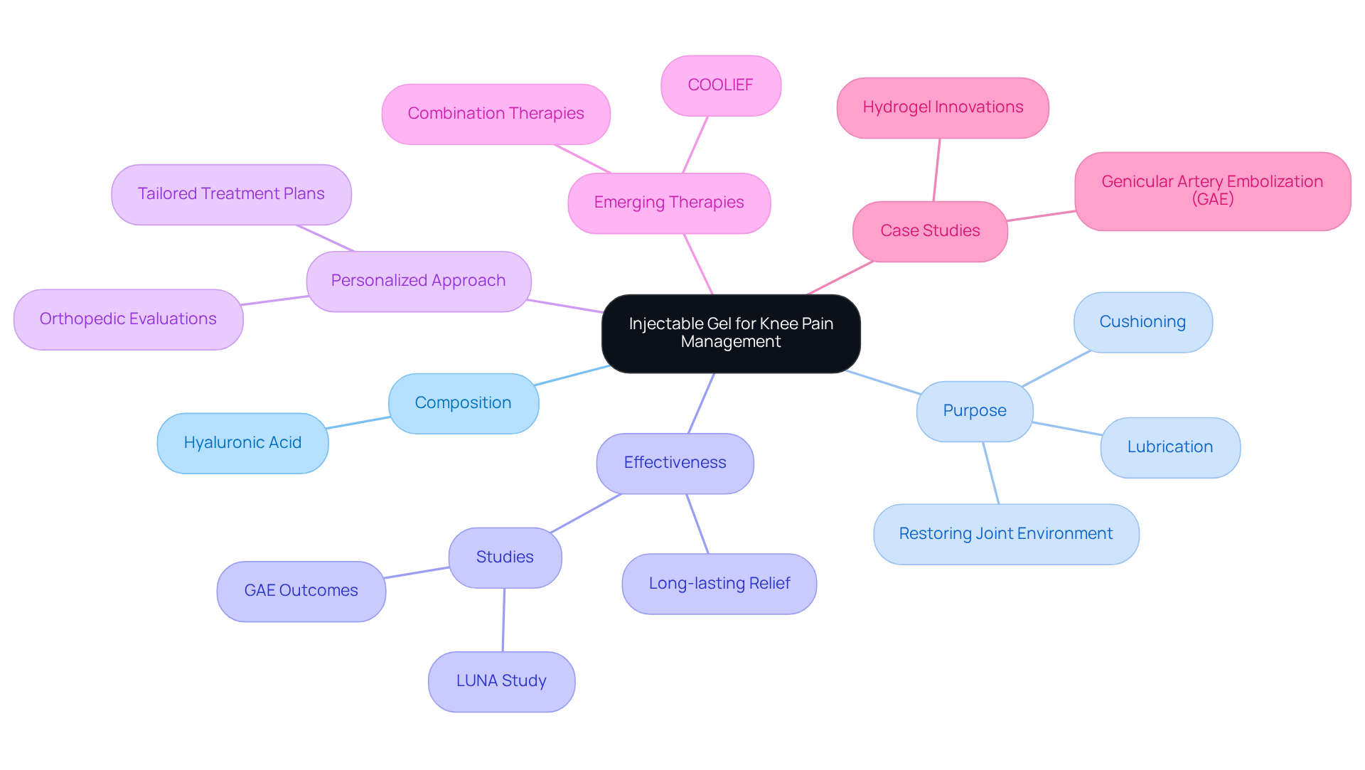 This mindmap starts with the main topic in the center and branches out to show related ideas. Each branch represents a different aspect of injectable gels, helping you see how they work and their benefits in managing knee pain. This mindmap starts with the main topic in the center and branches out to show related ideas. Each branch represents a different aspect of injectable gels, helping you see how they work and their benefits in managing knee pain.