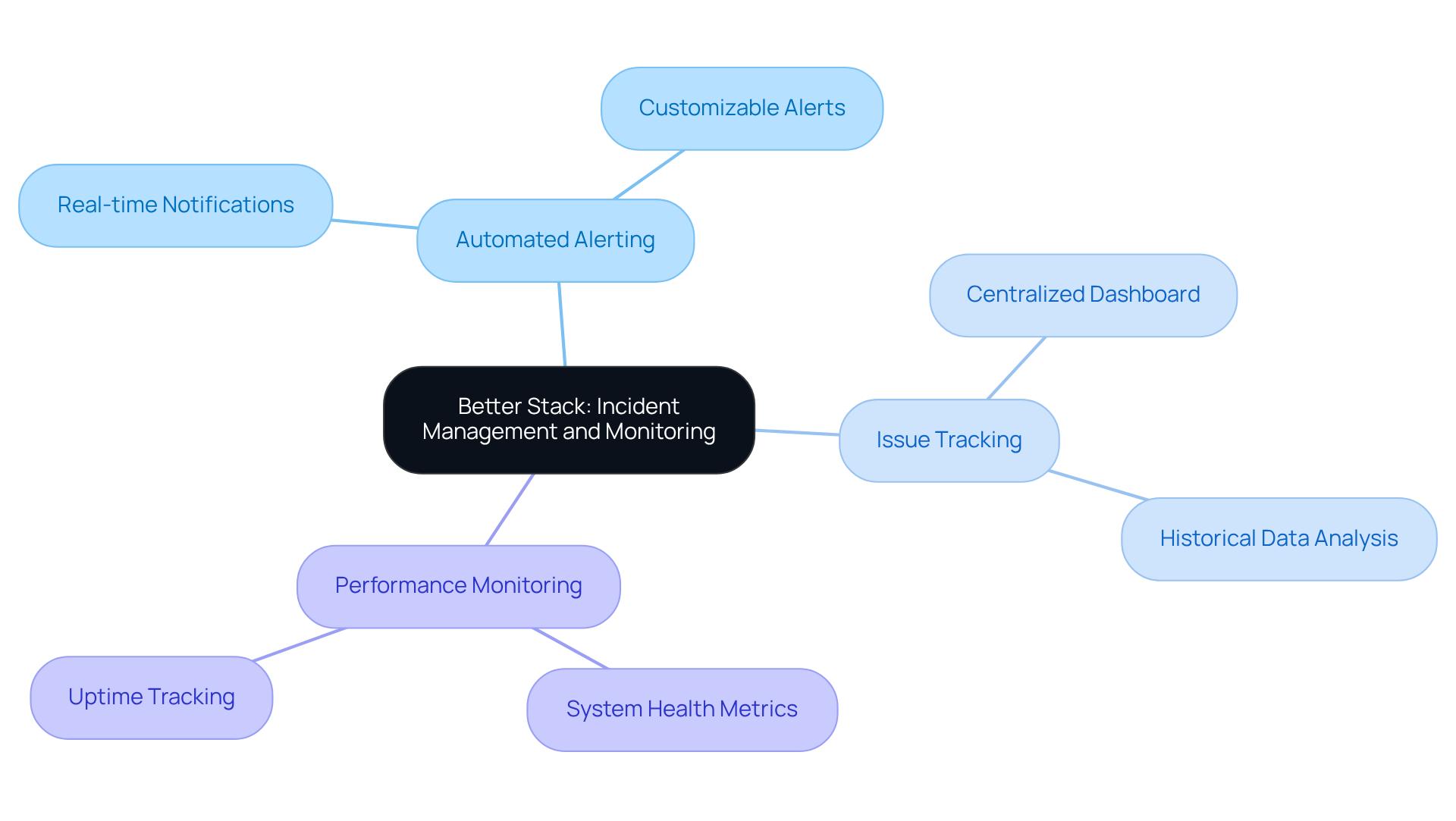 The center shows the main solution, and the branches represent key features. Each feature is important for improving incident management and monitoring, helping teams respond effectively.