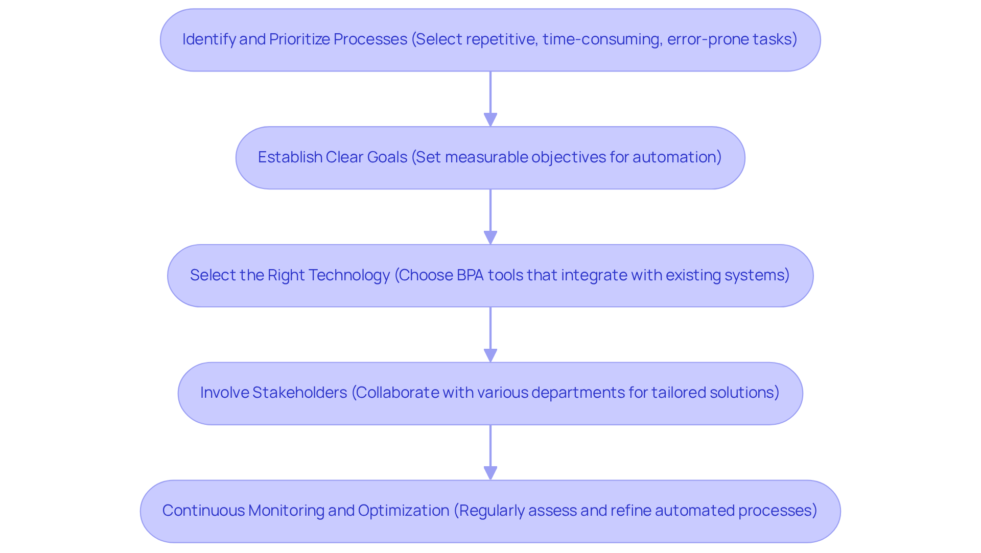 Each box represents a crucial step in the BPA journey. Follow the arrows to see how each step leads to the next, ensuring a comprehensive approach to automation in financial services.