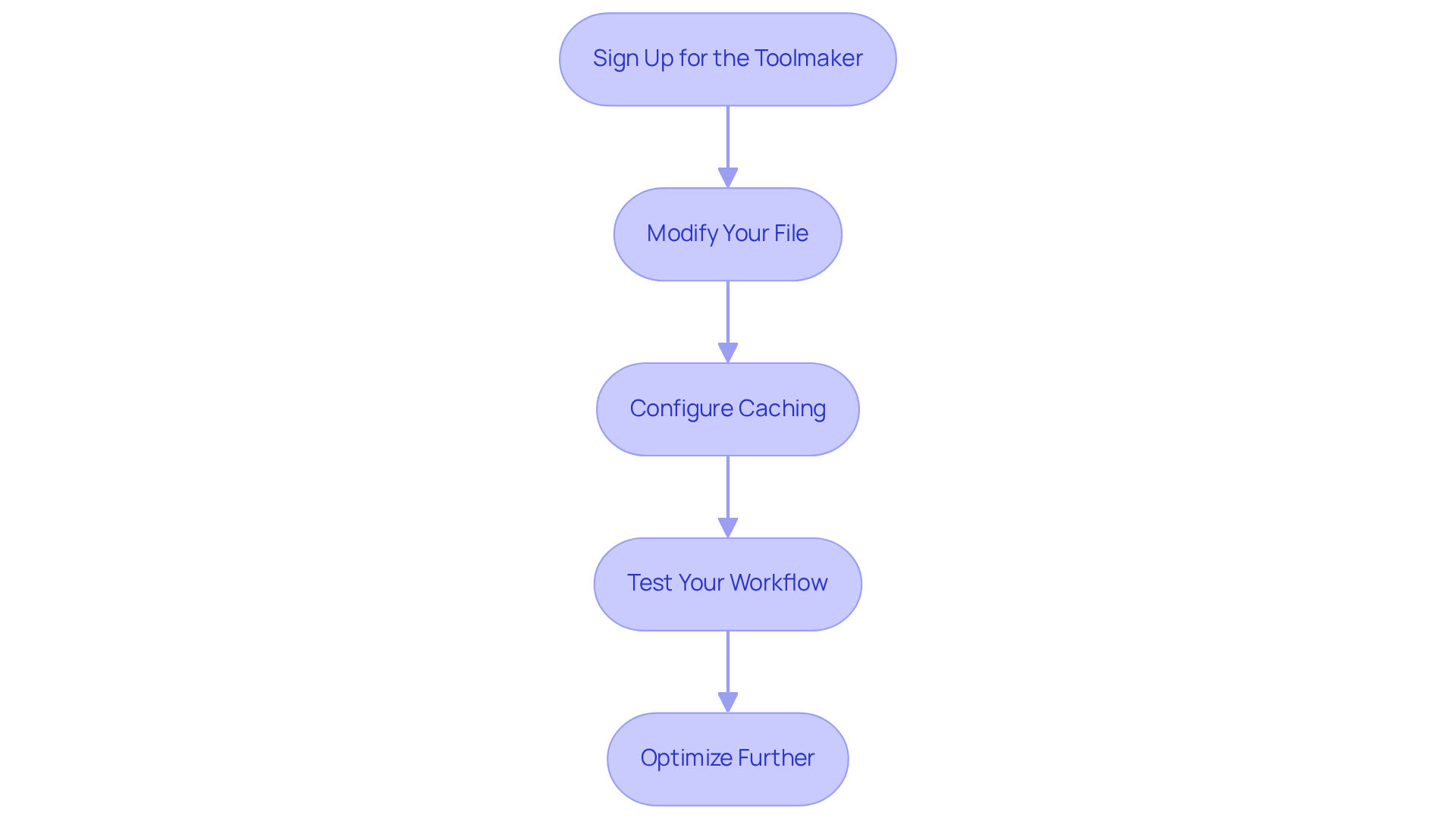 Each box represents a step in the process. Follow the arrows to see the order in which you should complete each task to successfully implement Blacksmith.