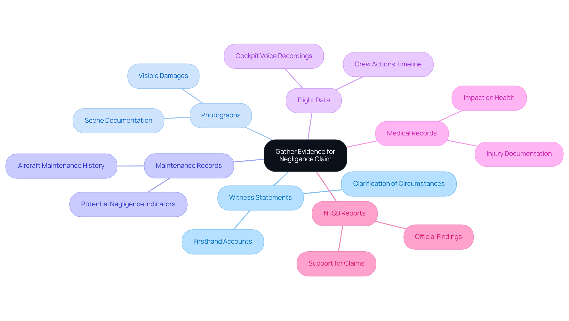 This mindmap shows how to gather evidence for a negligence claim. Start at the center with the main idea, then follow the branches to see different types of evidence you need. Each branch explains why that type of evidence is important for your case.