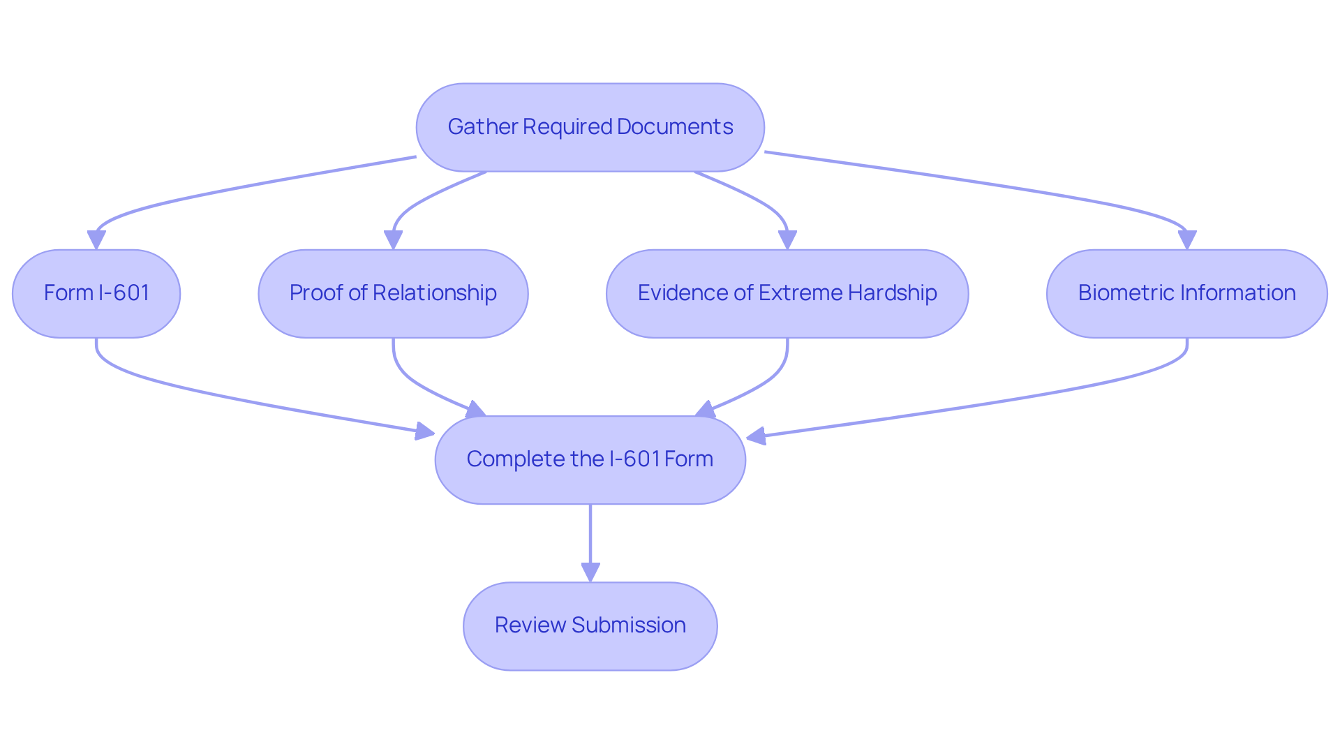 Follow the arrows to see each step in the application process. Each box represents a document or action you need to take to successfully apply for the ewi waiver.