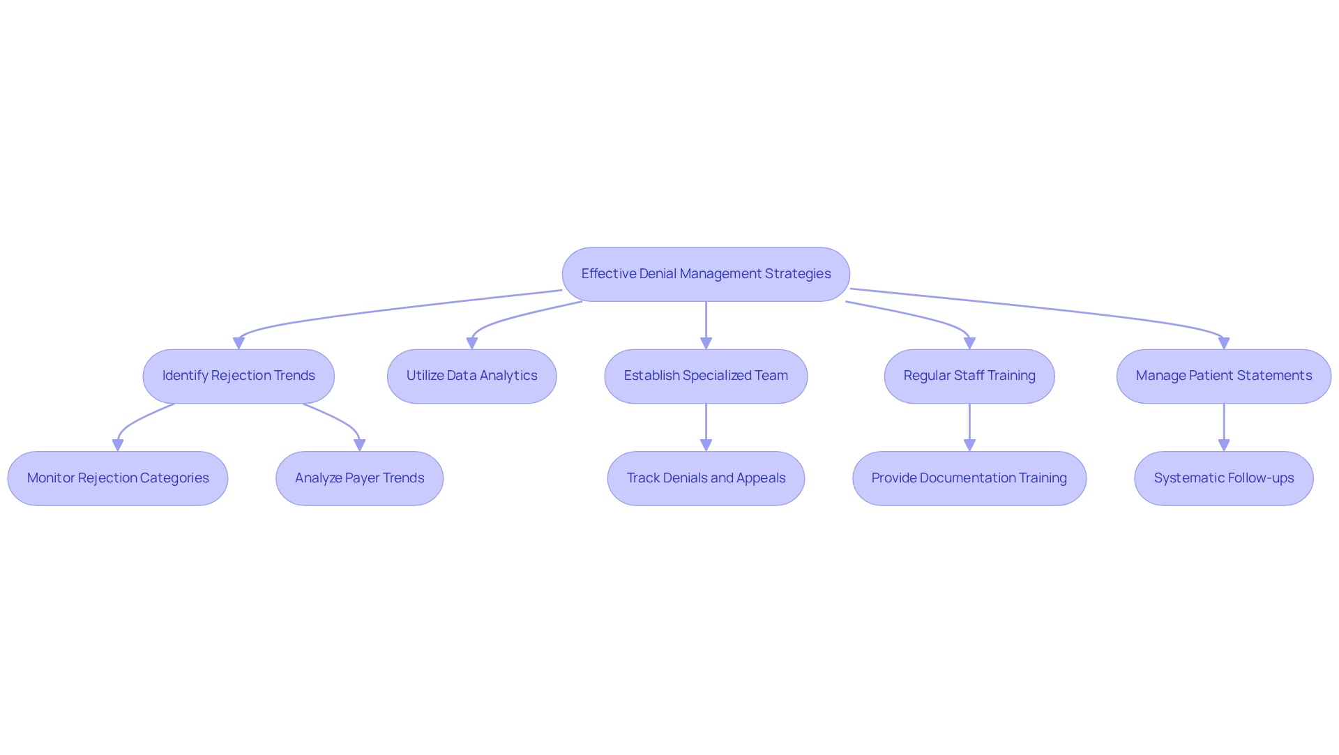 This flowchart shows the steps neurosurgery practices can take to manage claims effectively. Each box represents a strategy, and the arrows show how these strategies connect to improve revenue recovery and reduce denial rates. This flowchart shows the steps neurosurgery practices can take to manage claims effectively. Each box represents a strategy, and the arrows show how these strategies connect to improve revenue recovery and reduce denial rates.