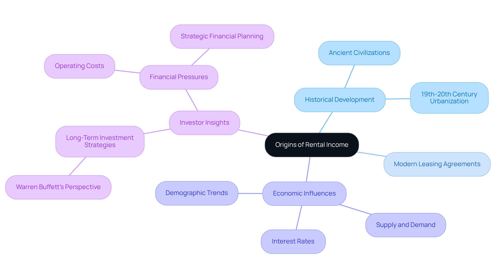 The central node represents the overall theme of rental income origins. Each branch explores different aspects, from history to modern trends, helping you see how they connect and influence each other.