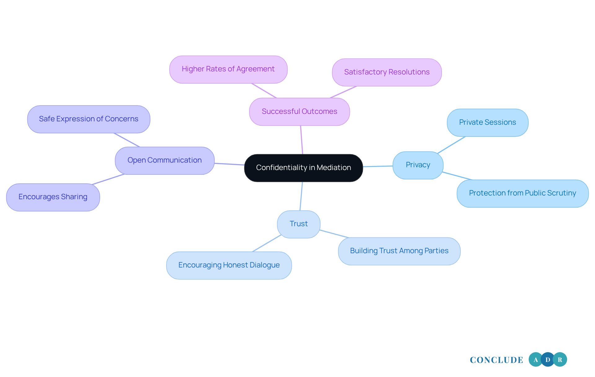 Start at the center with the main idea of confidentiality, then explore how it connects to privacy, trust, and successful outcomes in mediation. Each branch represents a key aspect that contributes to a nurturing mediation environment.