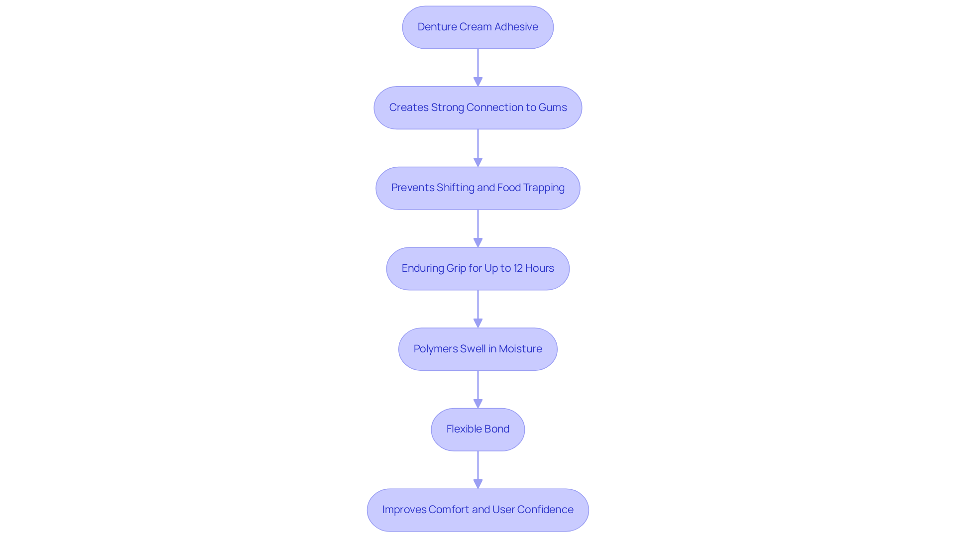 This flowchart guides you through how denture cream adhesive functions. Each box represents a key step or benefit, showing how they connect to improve your denture-wearing experience.
