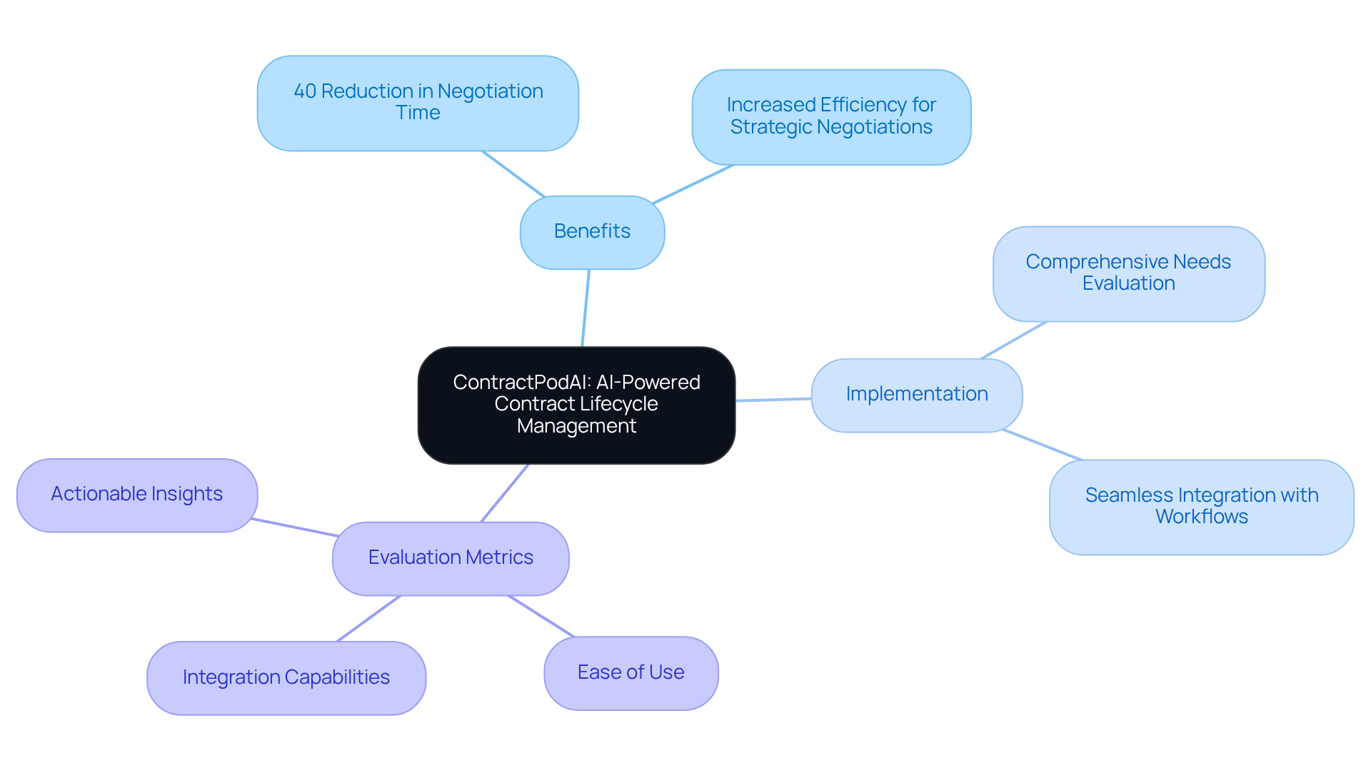 Start at the center with ContractPodAI, then explore the branches to see its benefits, how to implement it, and what metrics to consider when evaluating redlining tools.