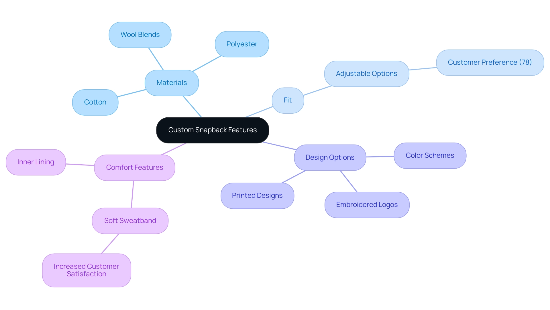 The central node represents the overall concept of custom snapbacks, with branches showing major categories and their respective subcategories.