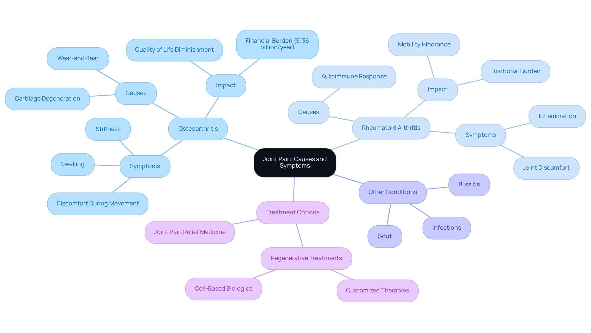 The central node represents joint pain, with branches showing different types of arthritis and their effects. Each sub-branch provides more detail on causes, symptoms, and treatment options, helping you see how everything connects.