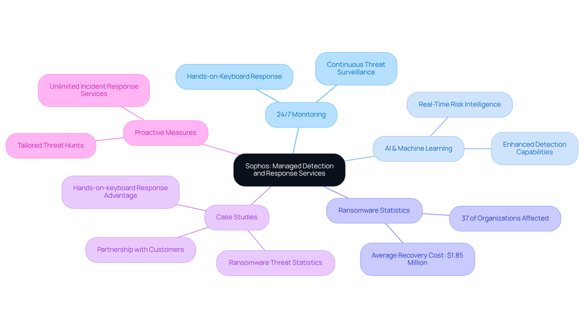 The central node represents Sophos's services, while the branches show different aspects like monitoring, technology, and statistics. Follow the branches to explore how each part contributes to their overall strategy in combating cybersecurity threats. The central node represents Sophos's services, while the branches show different aspects like monitoring, technology, and statistics. Follow the branches to explore how each part contributes to their overall strategy in combating cybersecurity threats.