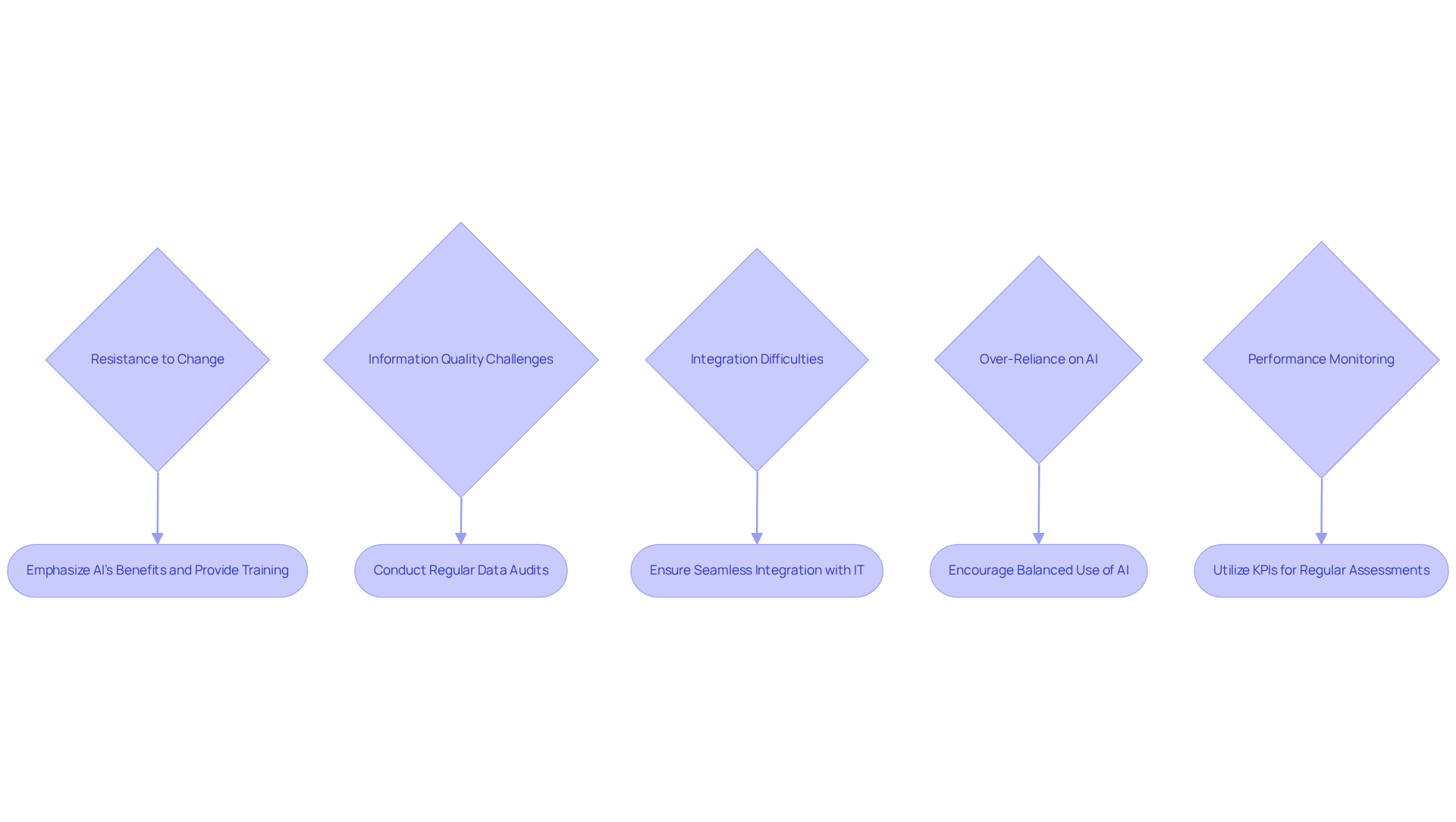 Each box represents a challenge faced when implementing AI, and the arrows lead to strategies that can help overcome these challenges. Follow the flow to see how to tackle each issue effectively.