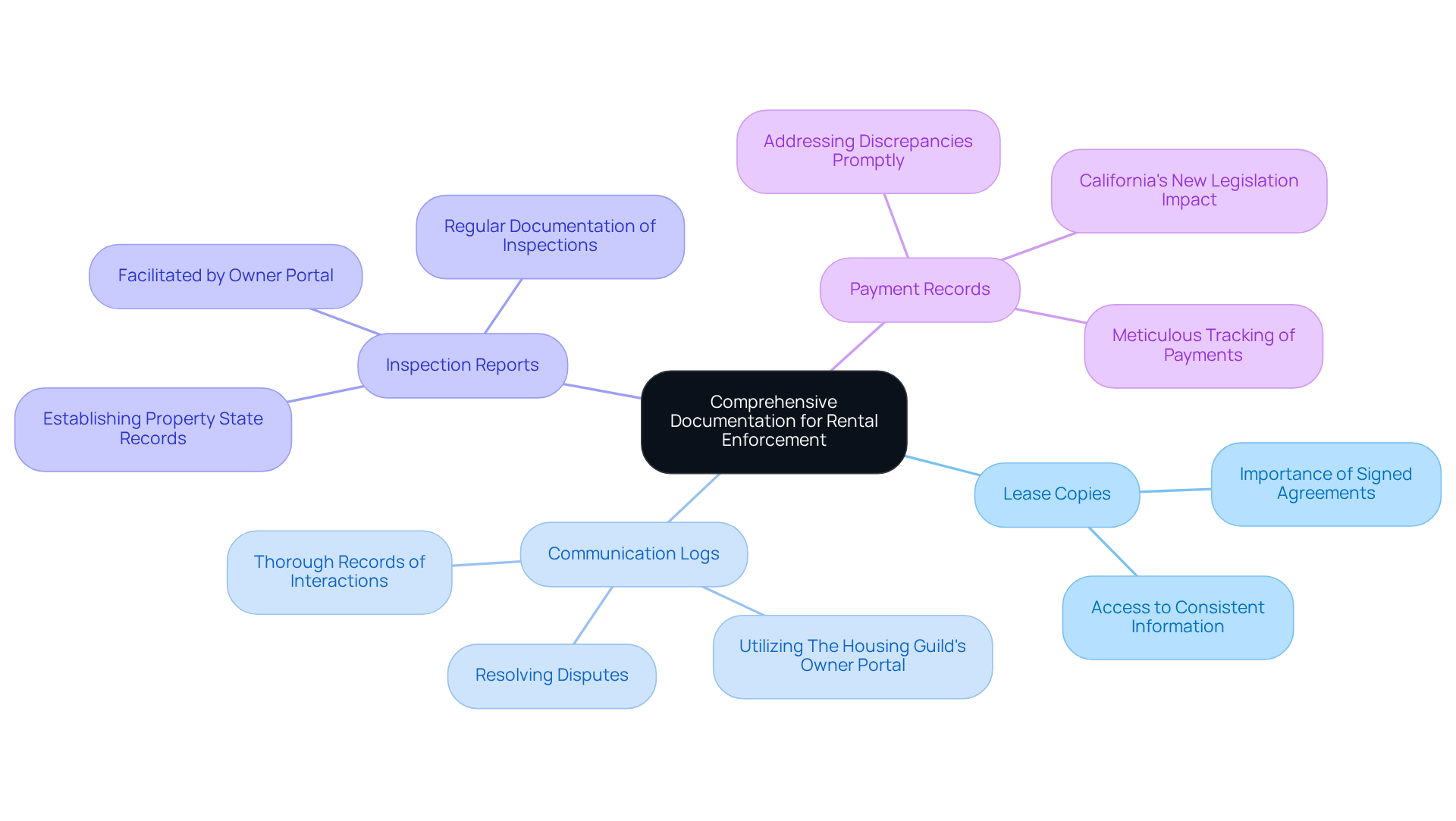 The center represents the main theme of documentation, while the branches show specific practices. Each practice is crucial for effective rental enforcement and helps maintain clear communication and compliance. The center represents the main theme of documentation, while the branches show specific practices. Each practice is crucial for effective rental enforcement and helps maintain clear communication and compliance.