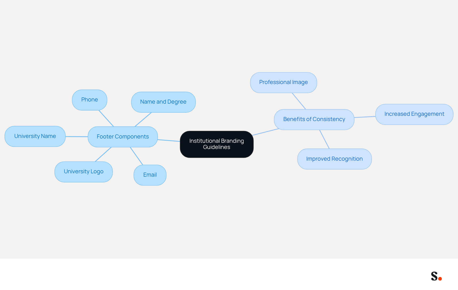 This mindmap shows how to align your correspondence with branding guidelines. Start at the center with the main idea, then follow the branches to see what to include in your footer and the benefits of keeping your branding consistent.