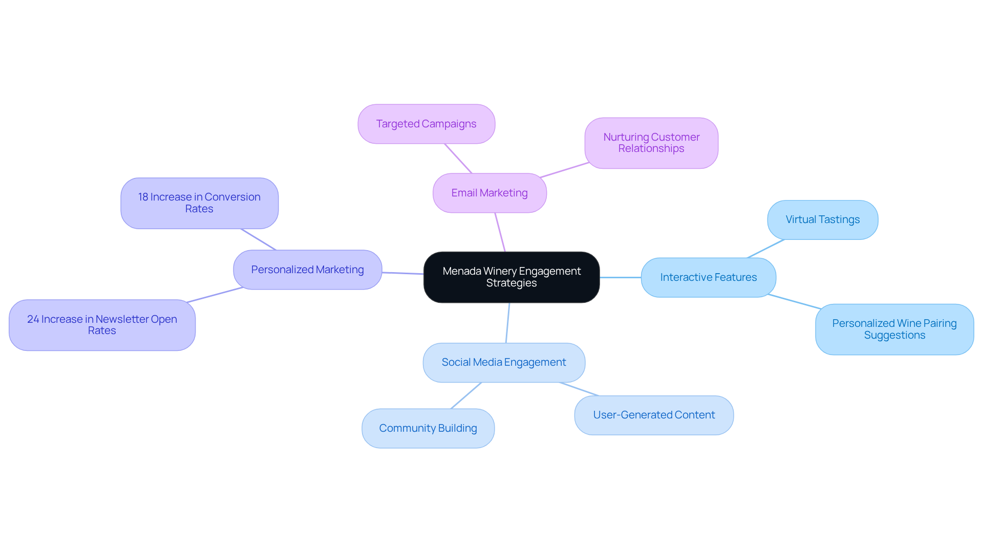 The center represents Menada Winery's overall approach, while each branch illustrates specific strategies they use. Follow the branches to see how these strategies are interrelated and contribute to a better customer experience.