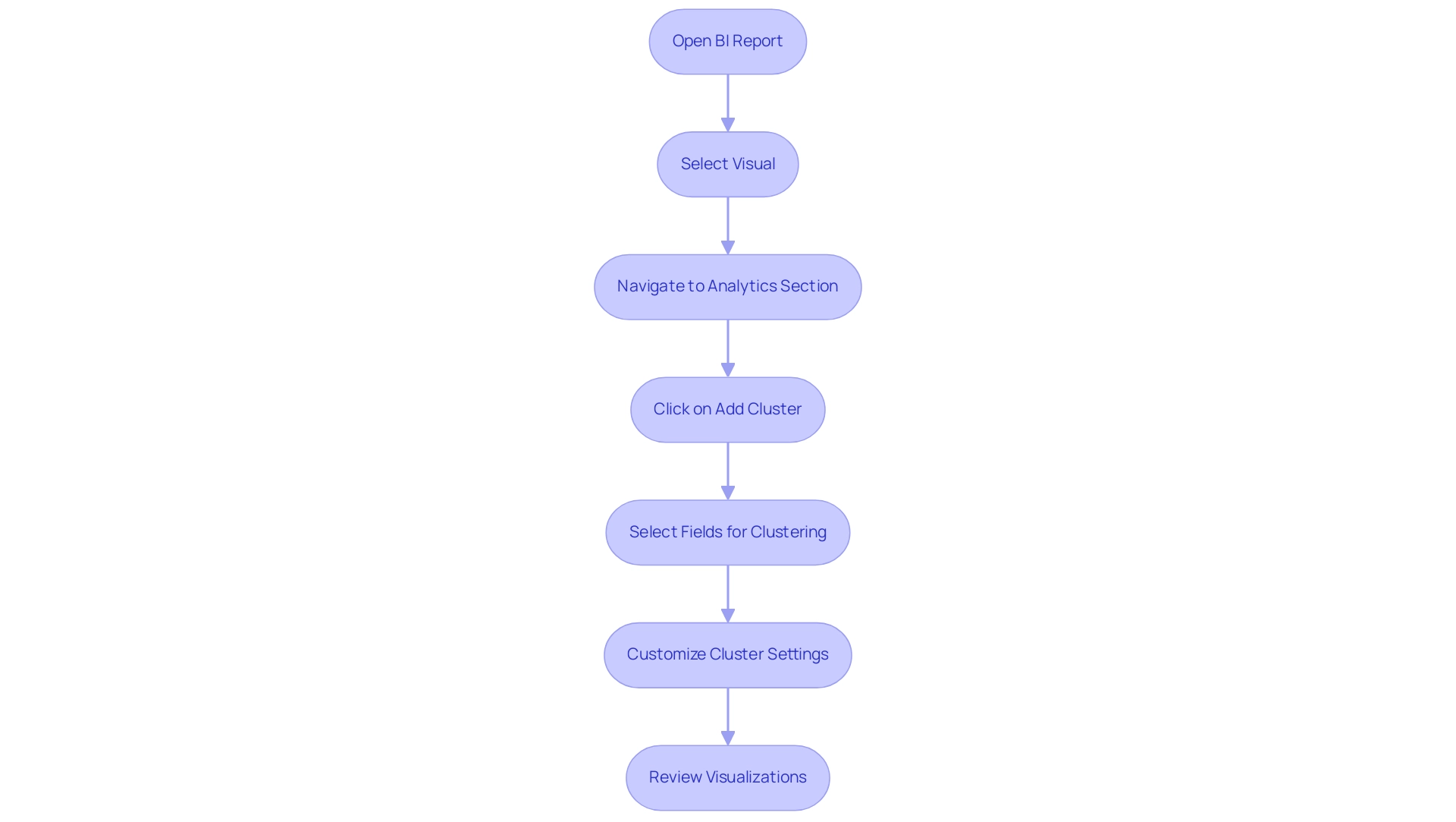 Each box represents a step in the configuration process, with arrows indicating the flow from one step to the next. Colors differentiate action steps from decision points.