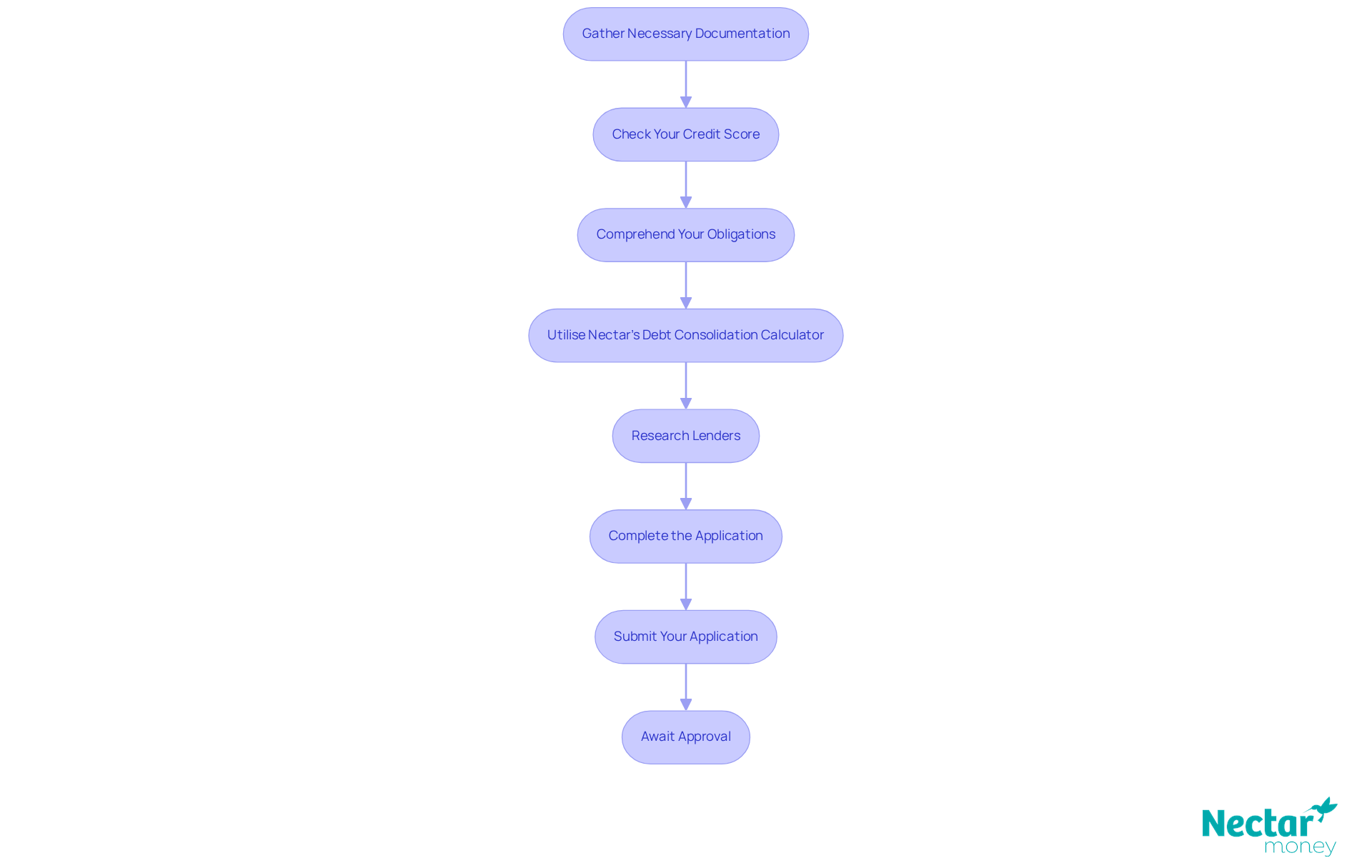 Each box represents a step in the application process. Follow the arrows to see the order of actions you need to take to successfully apply for an unsecured loan. Each box represents a step in the application process. Follow the arrows to see the order of actions you need to take to successfully apply for an unsecured loan.