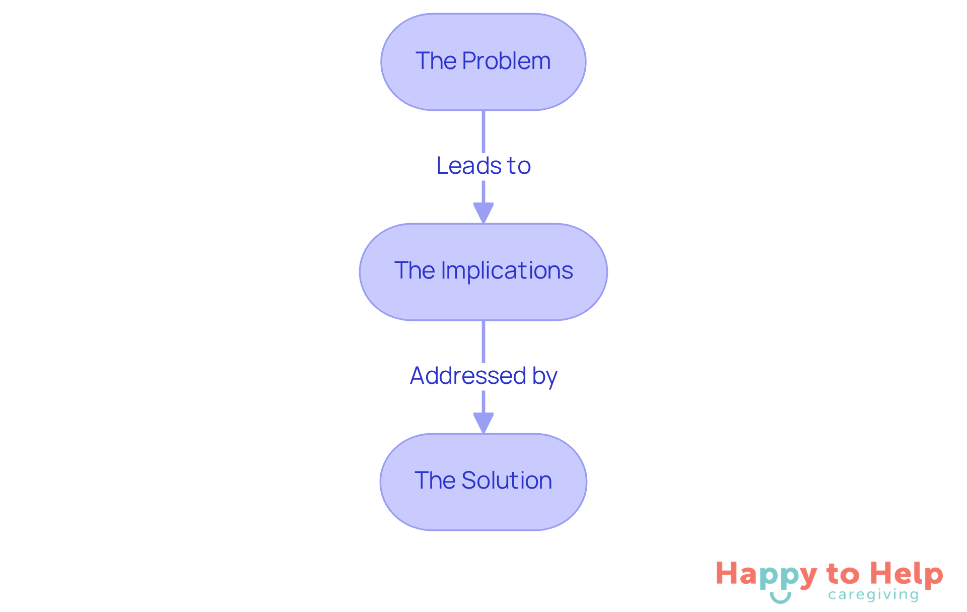 Follow the arrows to see how the problem leads to implications and how those are addressed by the proposed solution. Each box represents a key idea in the caregiving process.