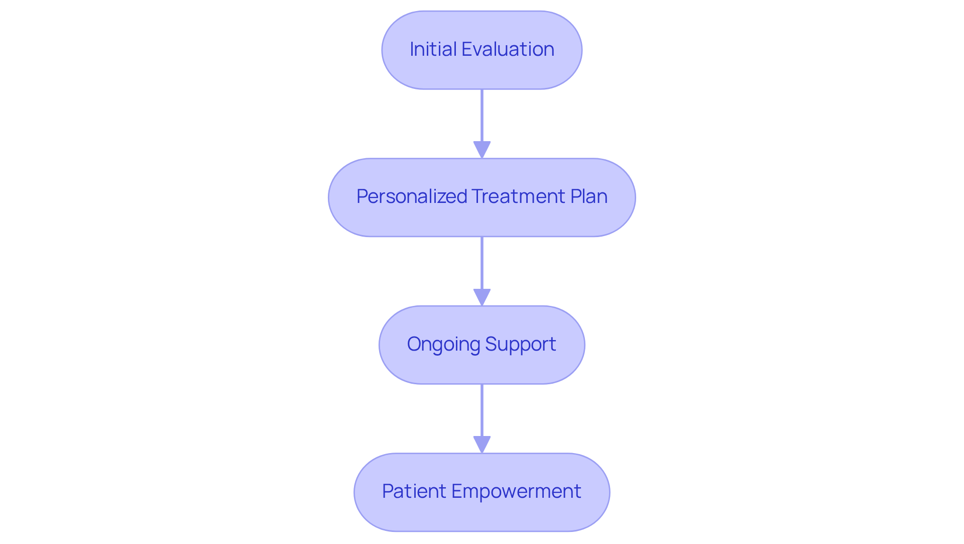 This flowchart outlines the journey of personalized hormone therapy. Each box represents a step in the process, from the initial evaluation to ongoing support and ultimately empowering patients to regain control of their health.