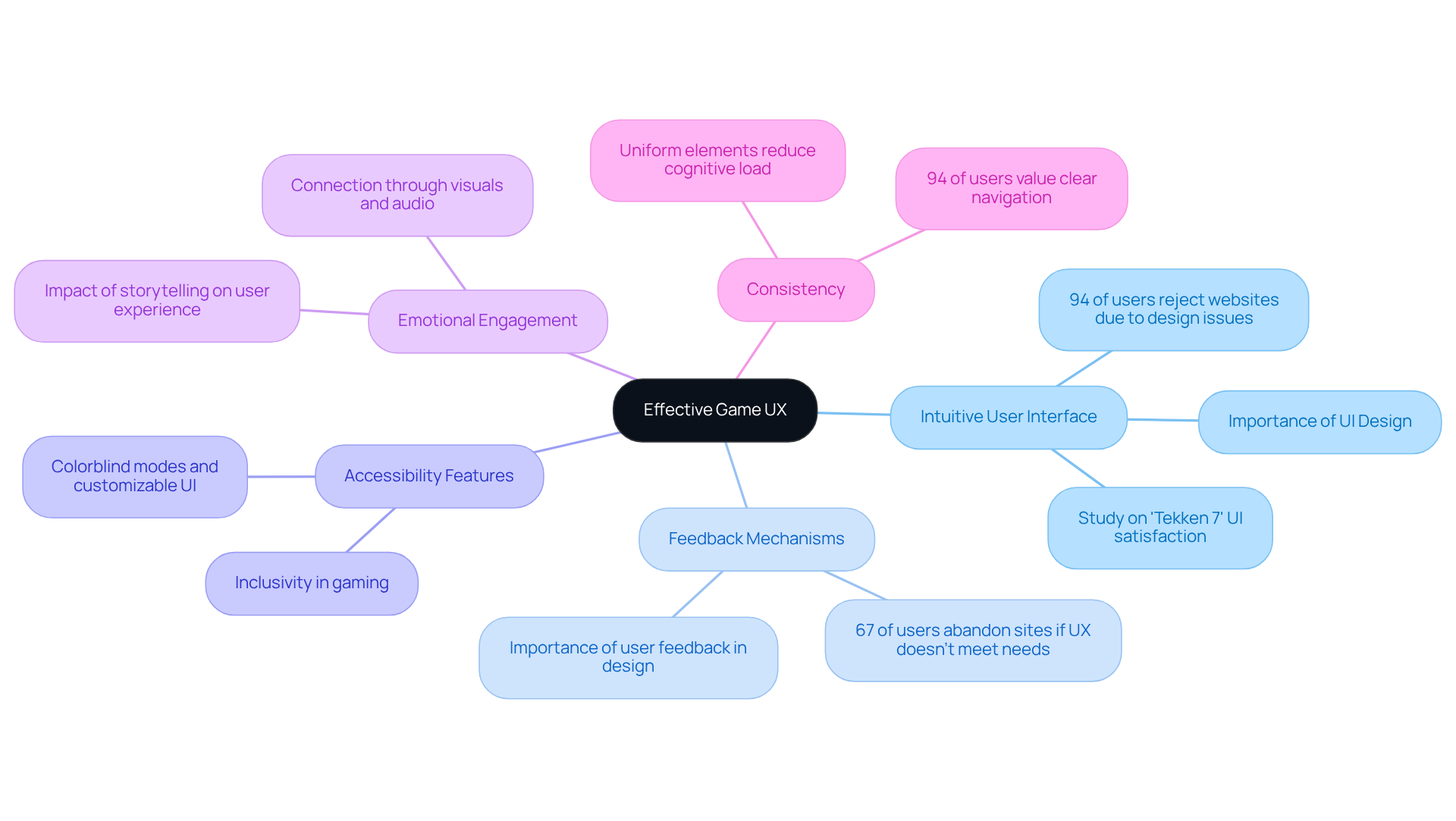 The central node represents the overall concept of effective game UX, while each branch highlights a key characteristic. The sub-branches provide supporting details and statistics, helping you understand how each element contributes to a better gaming experience. The central node represents the overall concept of effective game UX, while each branch highlights a key characteristic. The sub-branches provide supporting details and statistics, helping you understand how each element contributes to a better gaming experience.